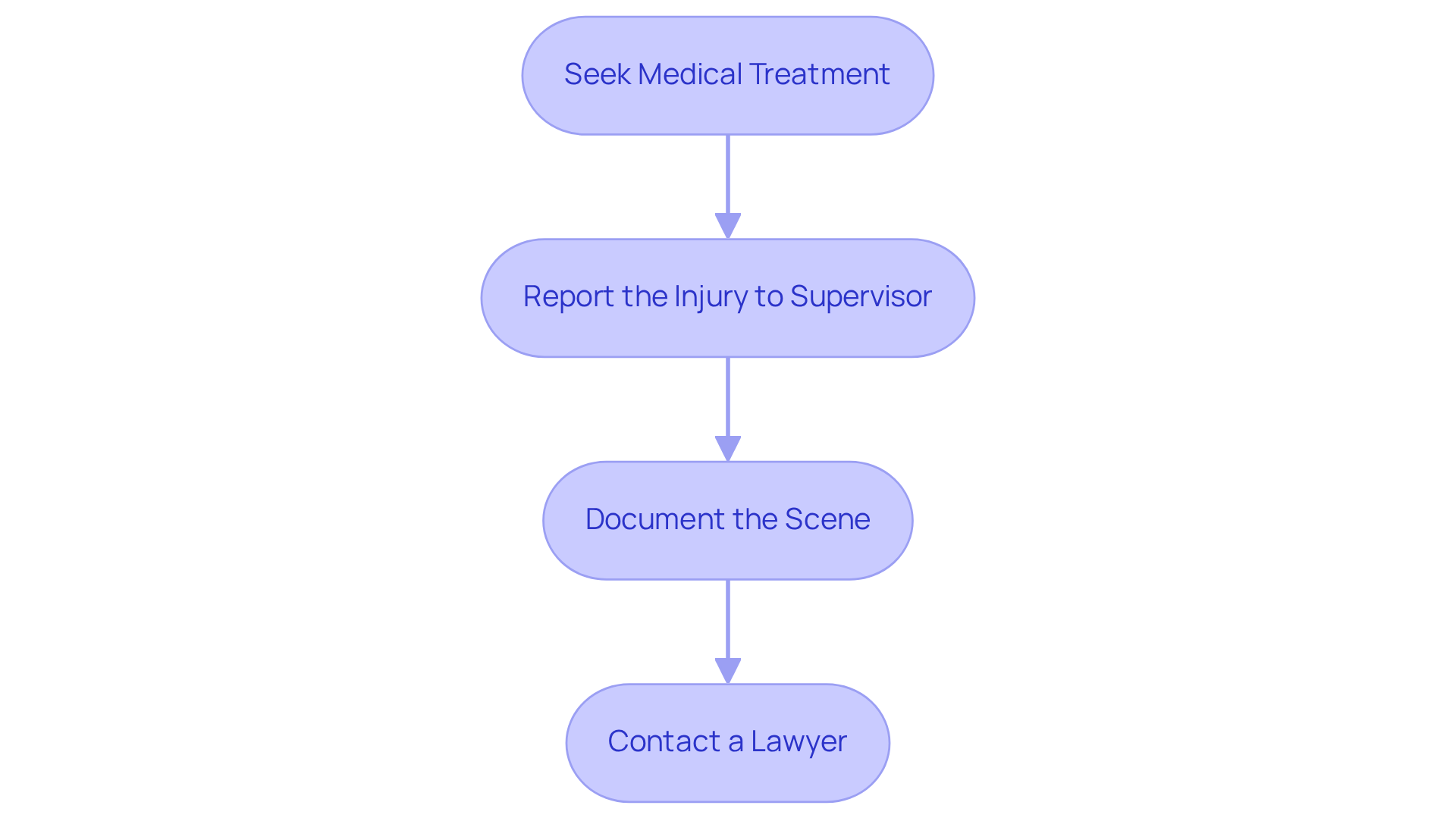 This flowchart guides you through the essential steps to take after a workplace injury. Follow the arrows to see what to do first and how each action leads to the next, ensuring you’re well-prepared and supported. This flowchart guides you through the essential steps to take after a workplace injury. Follow the arrows to see what to do first and how each action leads to the next, ensuring you’re well-prepared and supported.
