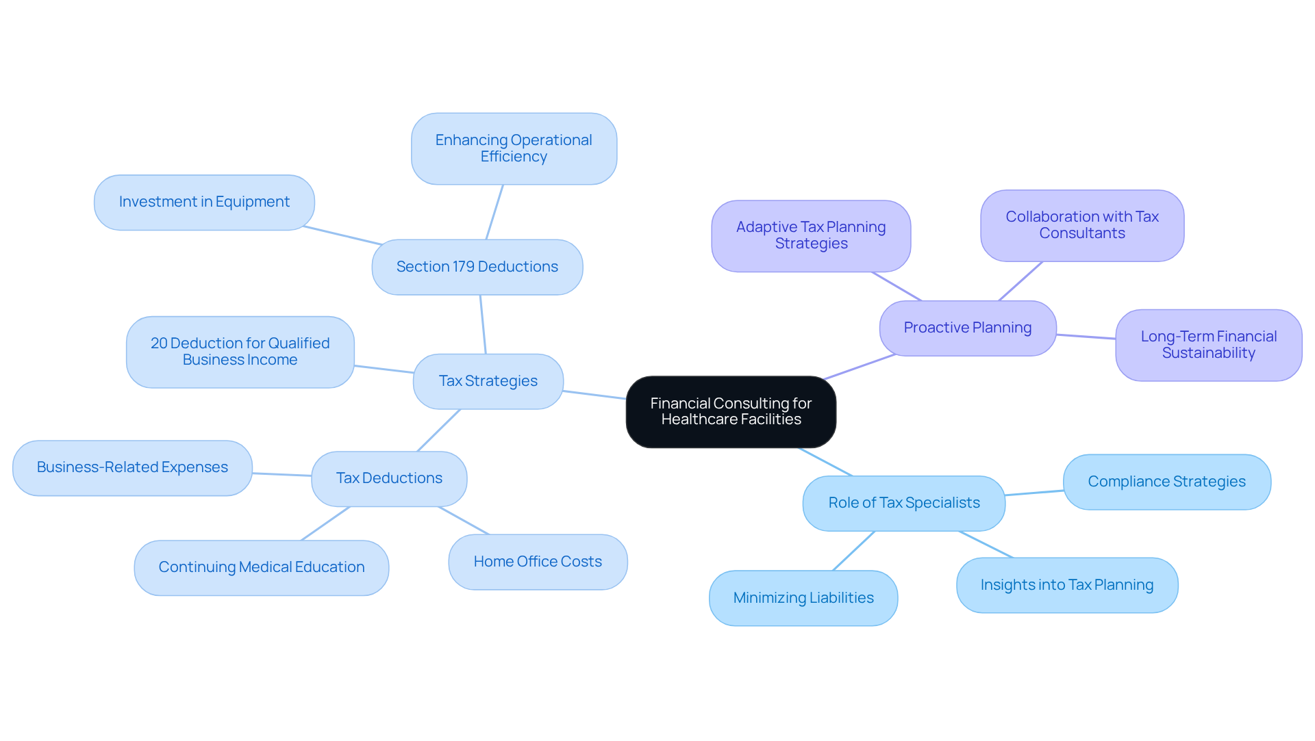 The central node represents the main topic, while branches show different aspects of financial consulting. Each sub-branch provides specific strategies or insights, helping you understand how they contribute to the overall financial health of healthcare facilities.