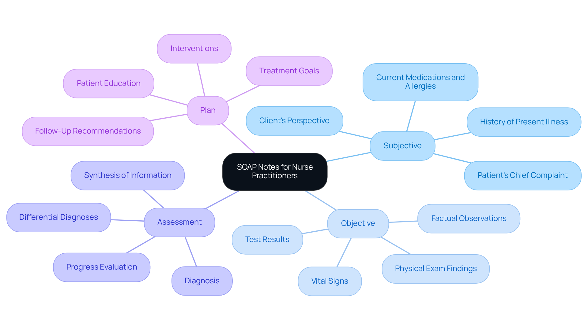 The central node represents the overall concept of SOAP notes, while each branch breaks down the key components that contribute to effective clinical documentation. Follow the branches to explore best practices and insights for each section.