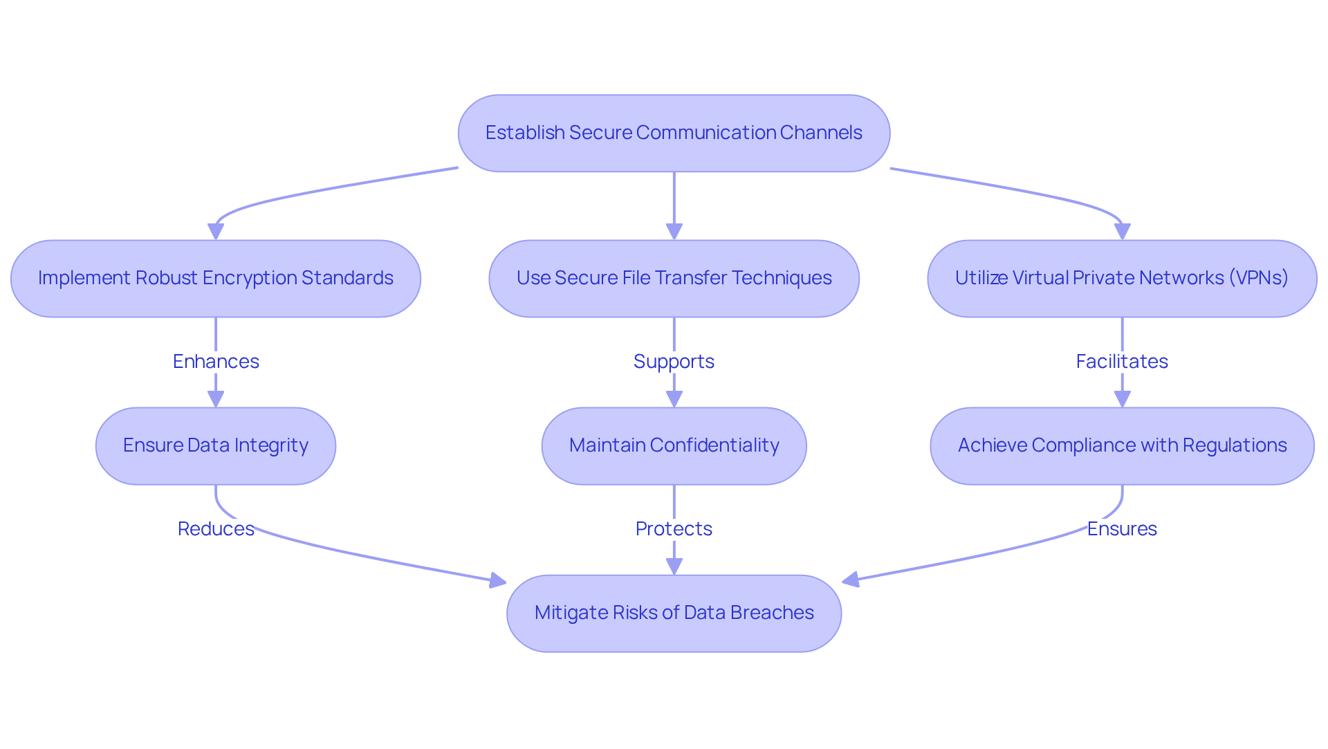 Follow the arrows to see how each step contributes to securing data exchanges. Each box represents a key action or component in the process of ensuring safe data transfer.