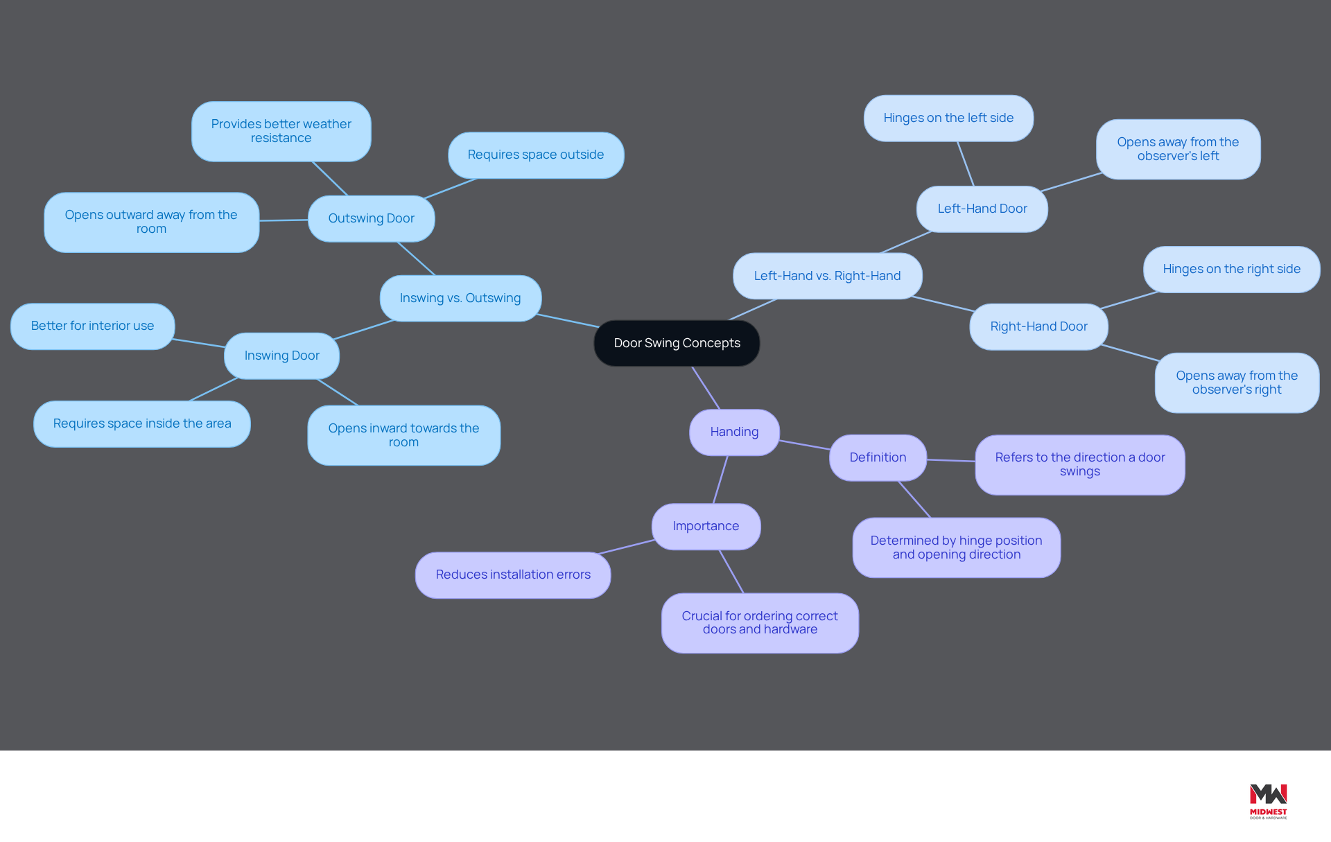 This mindmap starts with the main idea of door swing concepts at the center. Each branch represents a key term related to door swings, with further details on what each term means and why it's important. Follow the branches to see how these concepts connect and support effective installations. This mindmap starts with the main idea of door swing concepts at the center. Each branch represents a key term related to door swings, with further details on what each term means and why it's important. Follow the branches to see how these concepts connect and support effective installations.