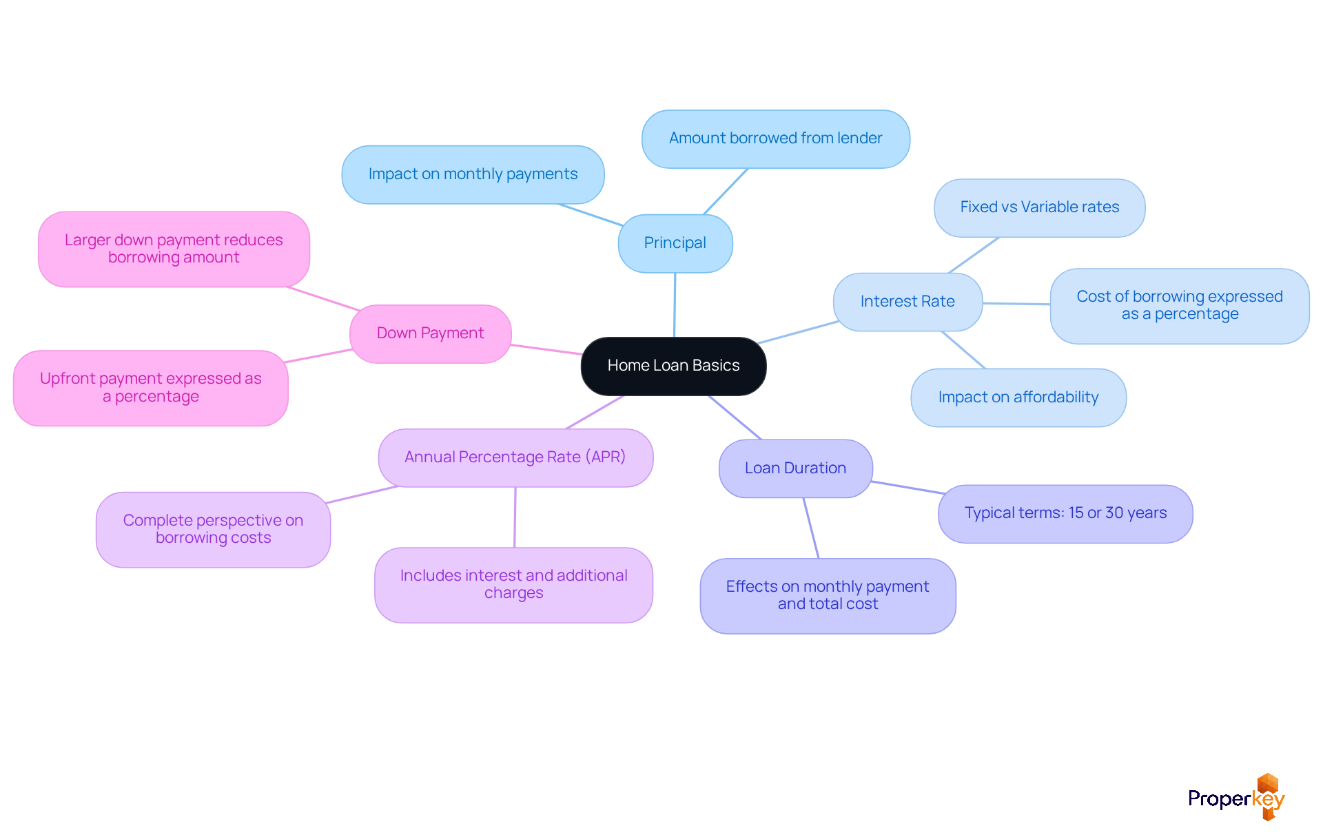 This mindmap starts with the central idea of home loan basics and branches out into key concepts. Each branch represents a crucial aspect of home financing, helping you visualize how they connect and contribute to making informed mortgage decisions.