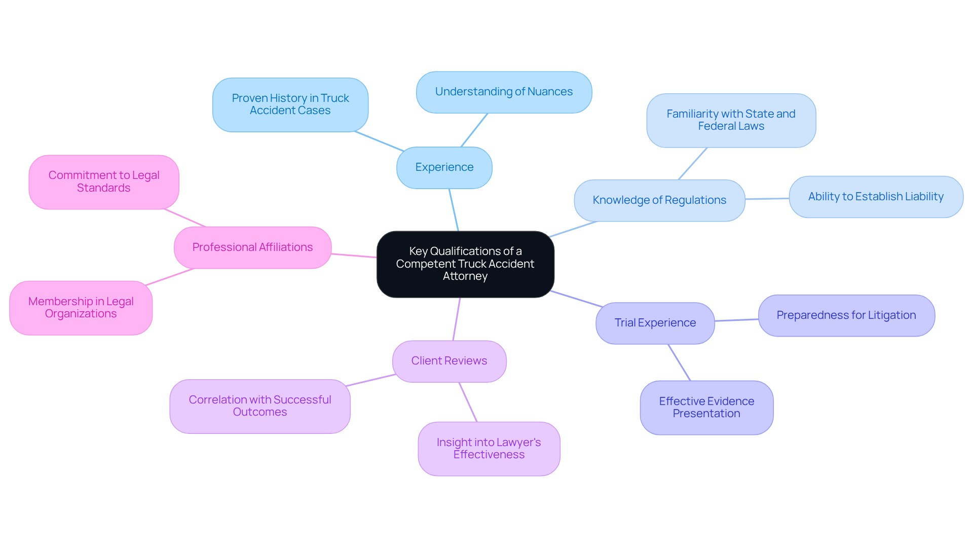 Begin at the center with the main topic, then explore each branch to understand the necessary qualifications for a truck accident attorney. Each branch highlights a specific attribute and its significance in the legal process.