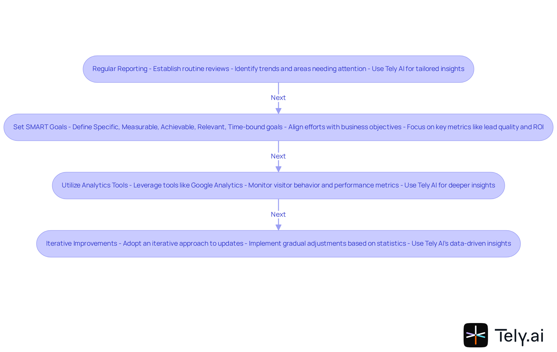 Each box represents a crucial step in the process of enhancing your website. Follow the arrows to see how each practice builds on the previous one, leading to ongoing success. Each box represents a crucial step in the process of enhancing your website. Follow the arrows to see how each practice builds on the previous one, leading to ongoing success.