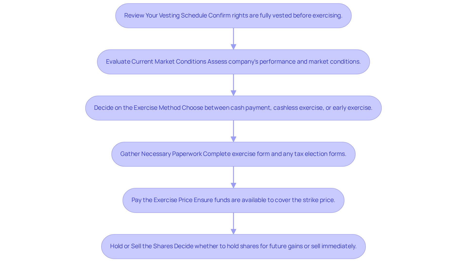 This flowchart guides you through the process of exercising your stock options. Start at the top and follow the arrows to see what you need to do at each step. Each box explains what to consider or do next, helping you make informed decisions about your stock options.