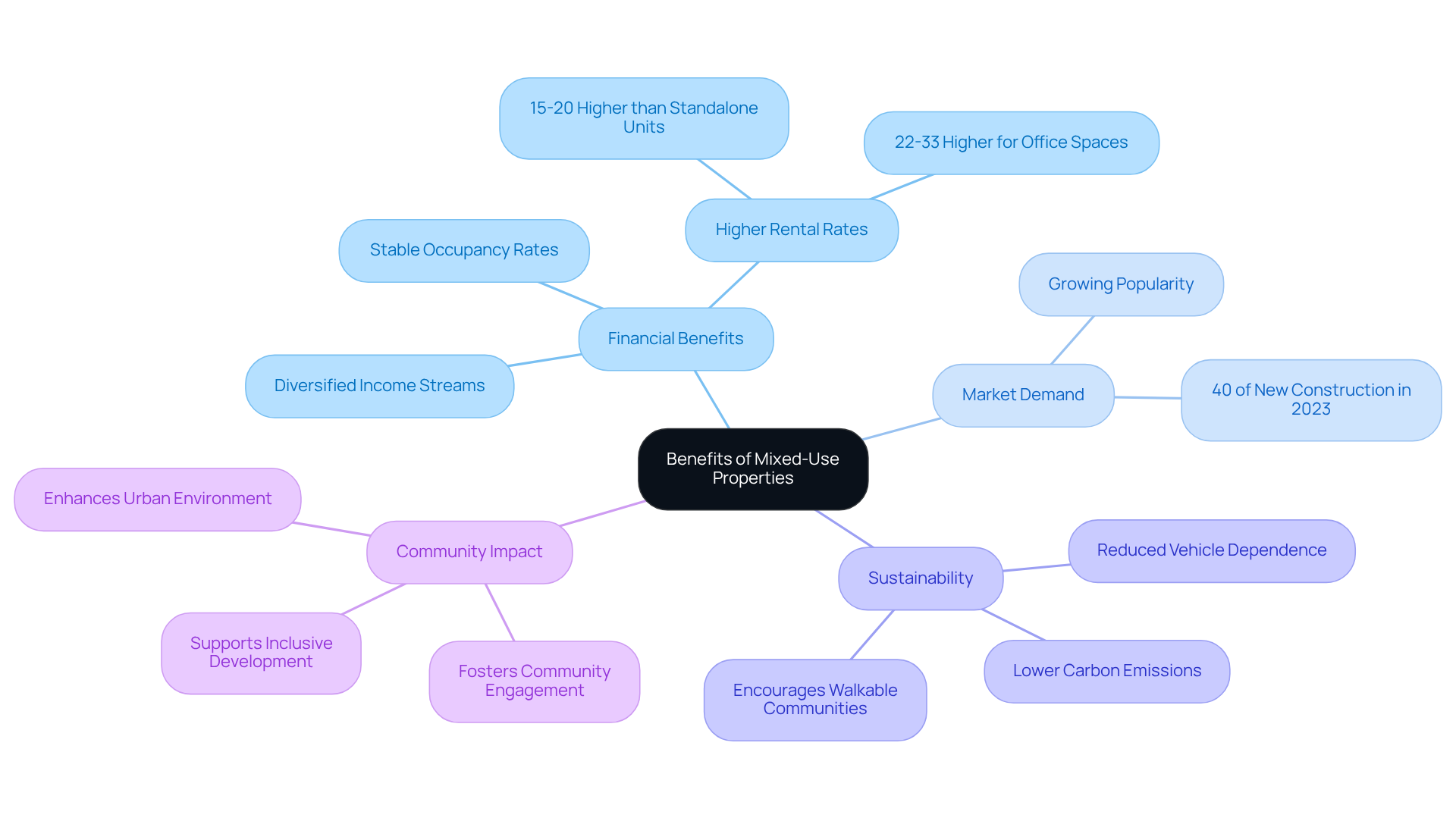 The center represents the main topic. Each branch shows a key benefit of mixed-use properties, with further details on each aspect. Follow the branches to explore how these properties contribute to financial stability, sustainability, and community development. The center represents the main topic. Each branch shows a key benefit of mixed-use properties, with further details on each aspect. Follow the branches to explore how these properties contribute to financial stability, sustainability, and community development.