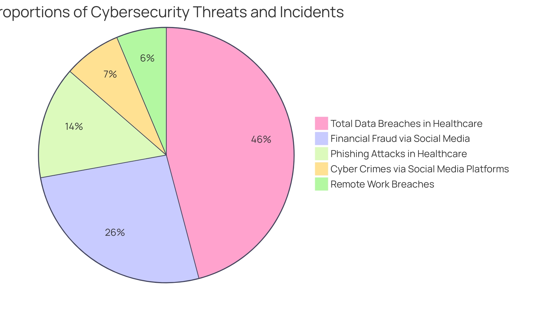 Each segment represents a specific cybersecurity threat or incident, with sizes reflecting their relative proportions or counts.