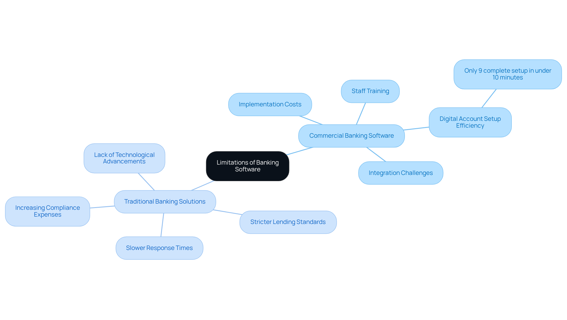 This mindmap shows the challenges faced by investment firms when using commercial banking software compared to traditional banking solutions. Each branch represents a different aspect of the limitations, helping you see how they relate to the overall topic. This mindmap shows the challenges faced by investment firms when using commercial banking software compared to traditional banking solutions. Each branch represents a different aspect of the limitations, helping you see how they relate to the overall topic.