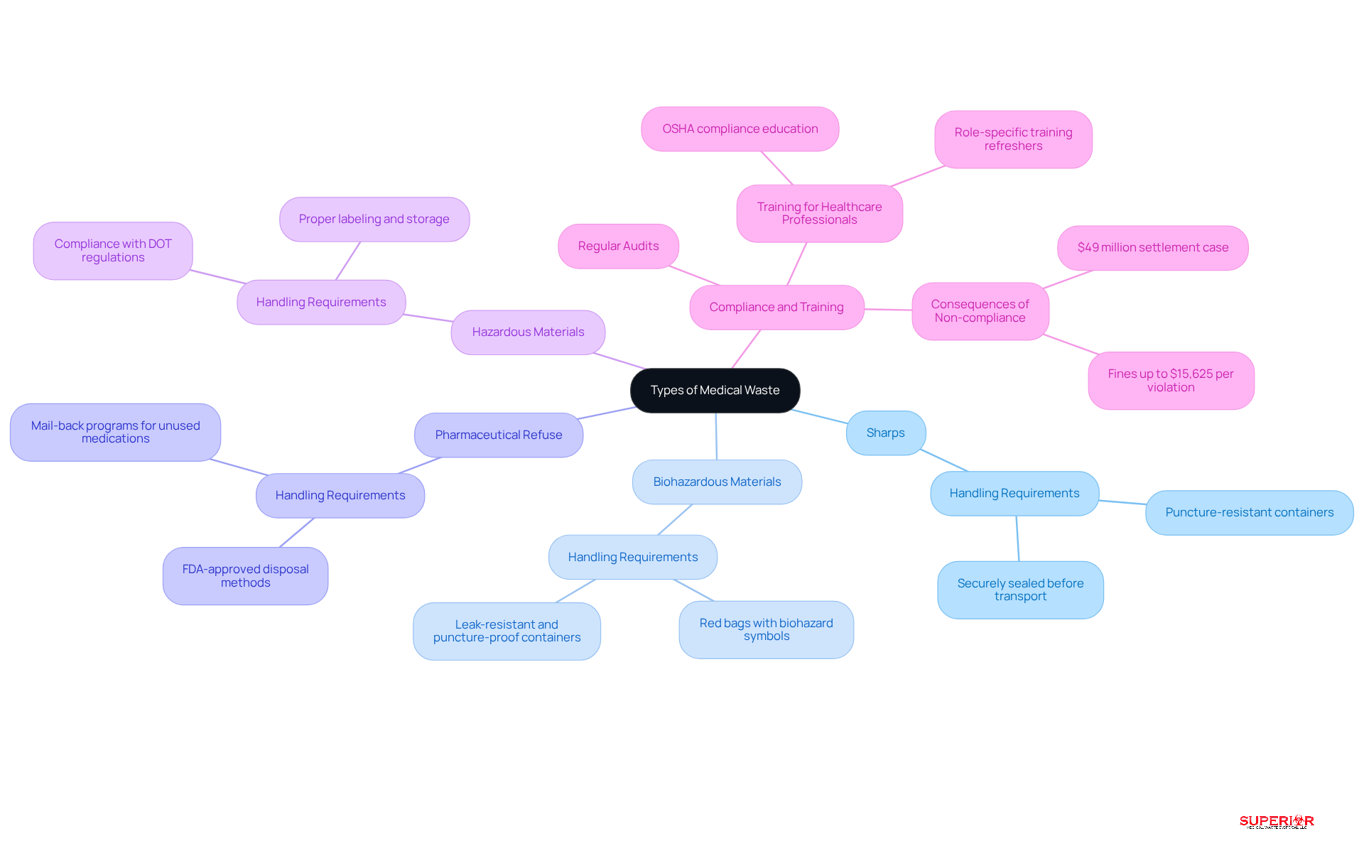 The central node represents the overall topic of medical waste, while the branches show different categories. Each sub-branch provides specific handling instructions, helping to clarify how to manage each type safely.