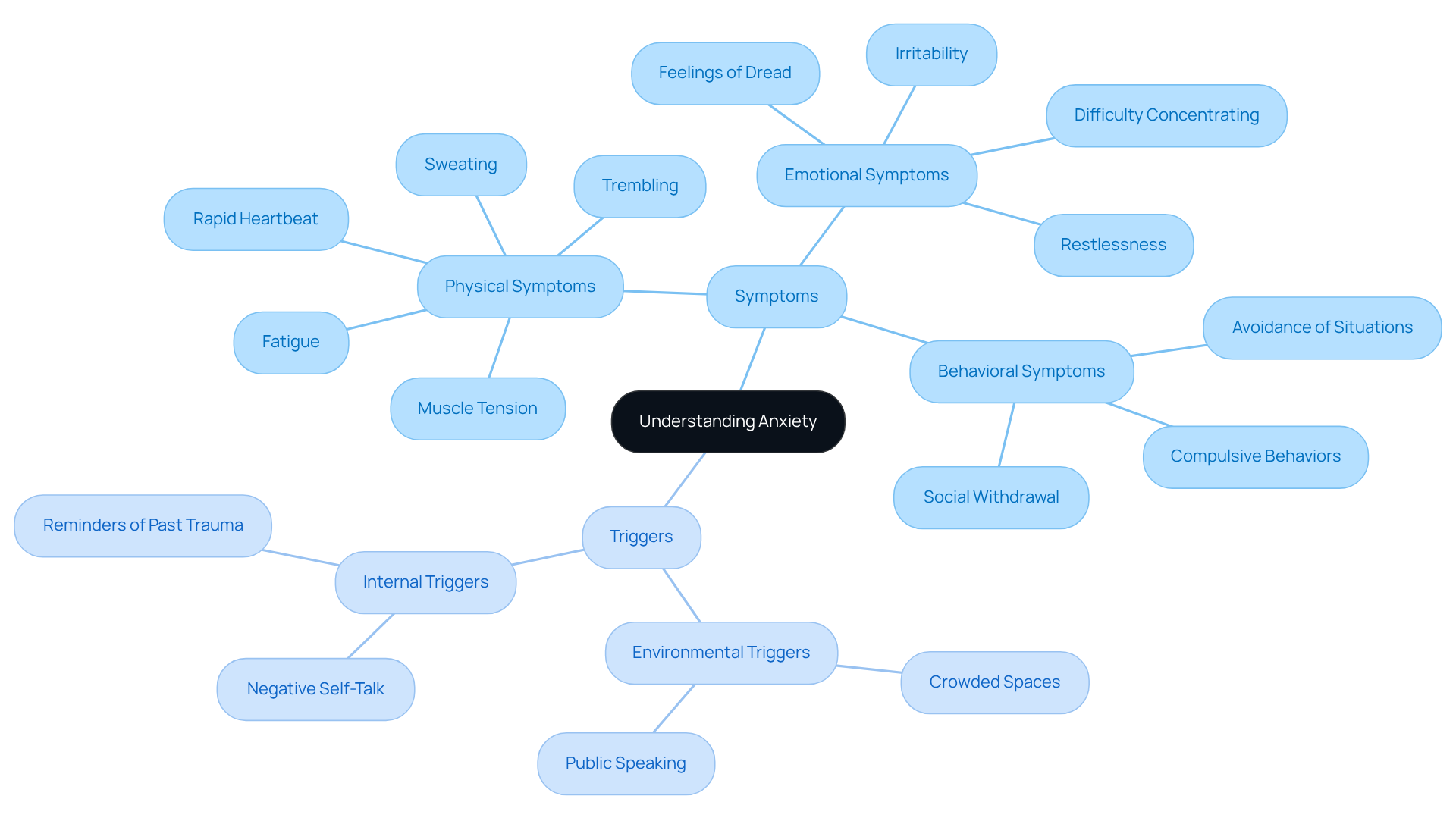 This mindmap helps you visualize the different symptoms and triggers of anxiety. The central idea is 'Understanding Anxiety', with branches showing the types of symptoms and triggers. Each branch breaks down into specific examples, making it easier to recognize and understand your own experiences. This mindmap helps you visualize the different symptoms and triggers of anxiety. The central idea is 'Understanding Anxiety', with branches showing the types of symptoms and triggers. Each branch breaks down into specific examples, making it easier to recognize and understand your own experiences.