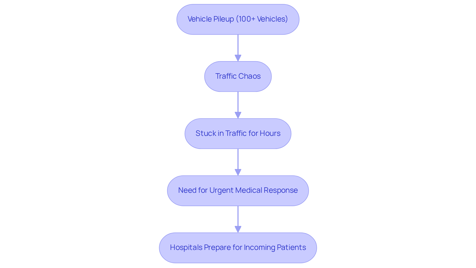This flowchart illustrates the sequence of events during a major vehicle pileup. Start at the top with the accident, then follow the arrows to see how it leads to traffic chaos and the urgent need for medical response. This flowchart illustrates the sequence of events during a major vehicle pileup. Start at the top with the accident, then follow the arrows to see how it leads to traffic chaos and the urgent need for medical response.