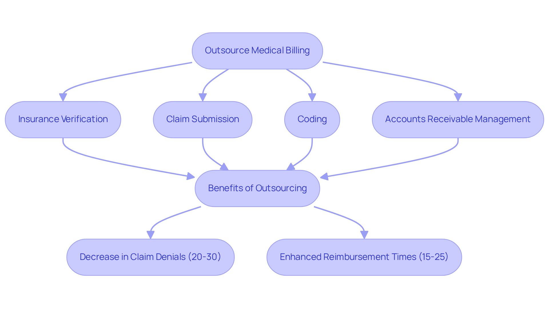This flowchart illustrates the steps involved in outsourcing medical billing for mental health clinics. Each box represents a key process, and the arrows show how these processes lead to significant benefits, such as reduced claim denials and faster reimbursements.