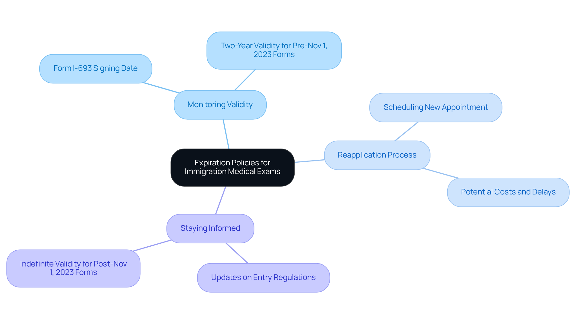The central node represents the main topic, while the branches show key points to consider. Each branch provides insights into different aspects of expiration policies, helping you understand how to manage your immigration process effectively.