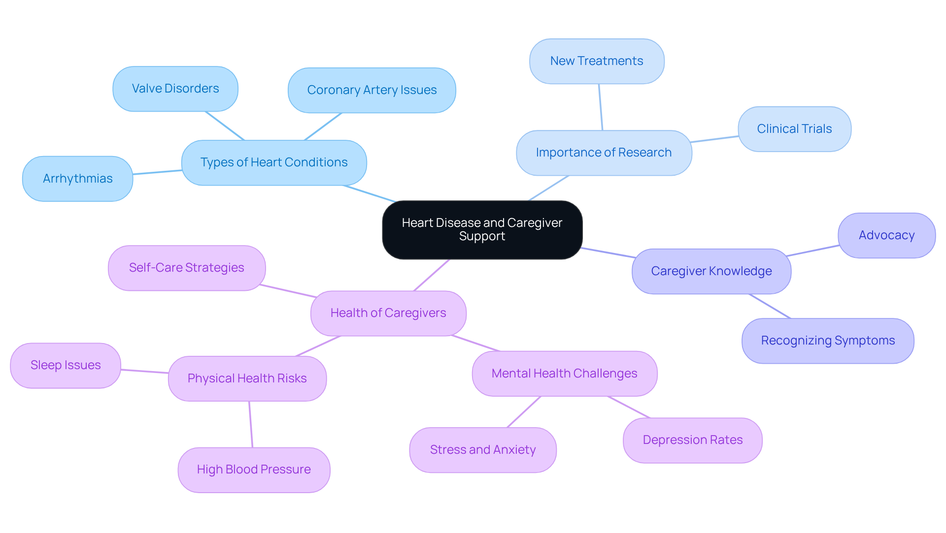 This mindmap starts with the central theme of heart disease and branches out to show different aspects like types of conditions, the importance of research, and how caregivers can support their loved ones. Each branch represents a key area of focus, helping you see how everything connects.