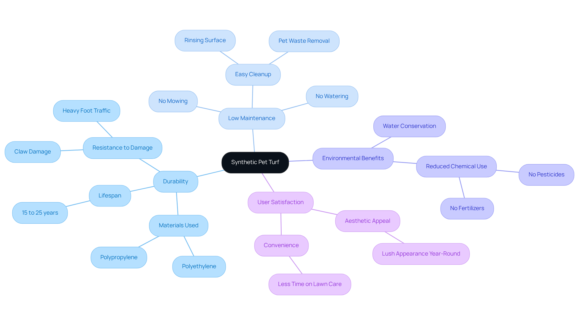 The center shows the main topic, synthetic pet turf. Each branch represents a key advantage, and the sub-branches provide more details. This layout helps you understand how each aspect contributes to the overall benefits of synthetic turf. The center shows the main topic, synthetic pet turf. Each branch represents a key advantage, and the sub-branches provide more details. This layout helps you understand how each aspect contributes to the overall benefits of synthetic turf.