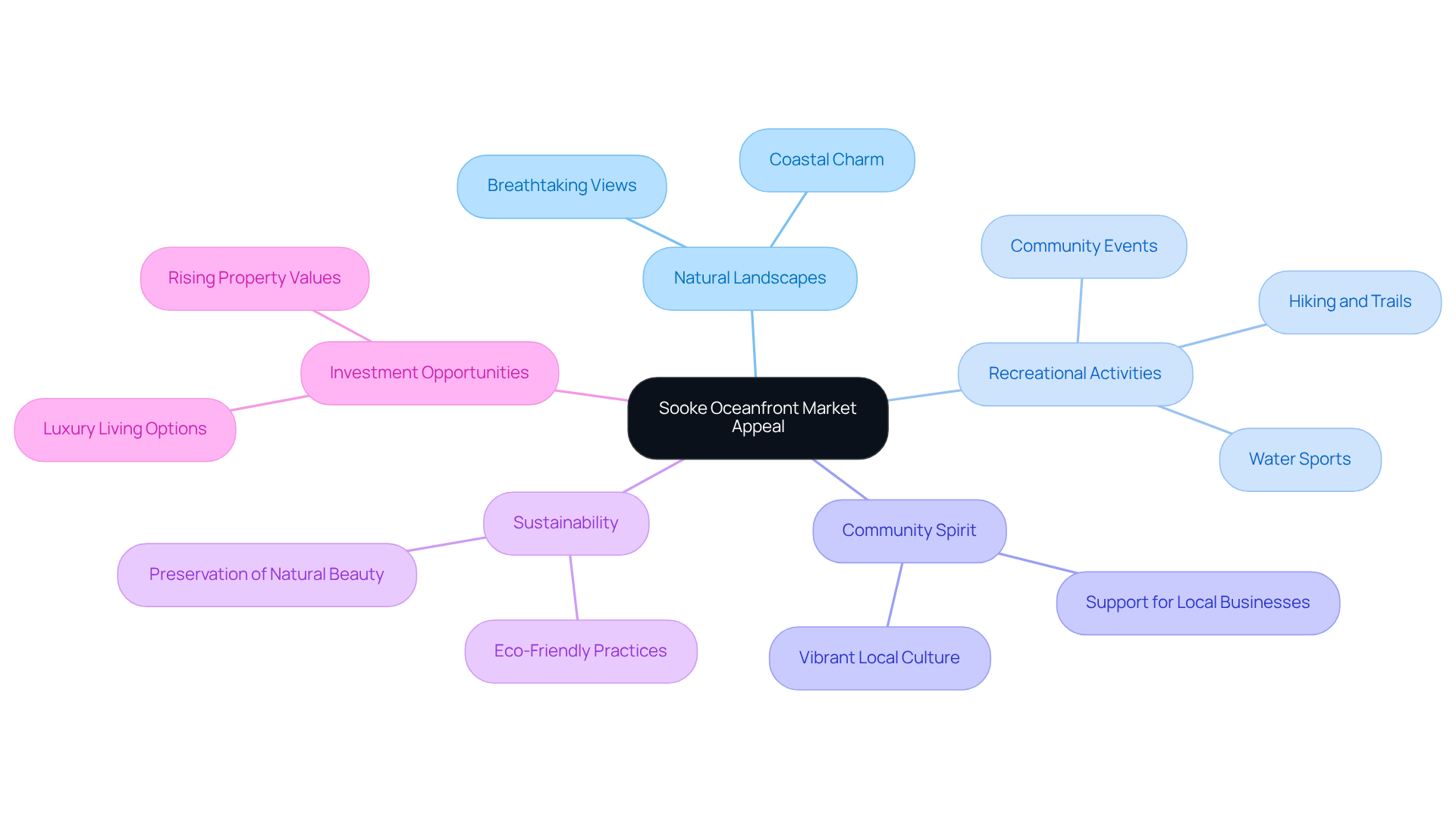The central node captures the overall appeal, while branches explore various aspects that contribute to the thriving market. Each color-coded branch represents a different theme, illustrating the richness and diversity of the Sooke BC oceanfront living experience. The central node captures the overall appeal, while branches explore various aspects that contribute to the thriving market. Each color-coded branch represents a different theme, illustrating the richness and diversity of the Sooke BC oceanfront living experience.