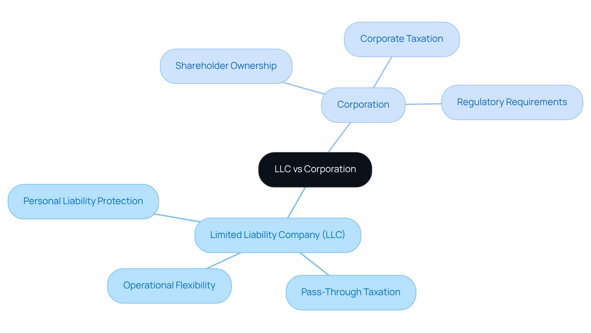 The central node represents the comparison topic, while the branches show the key features of each structure. Follow the branches to see how LLCs and Corporations differ in terms of liability, taxation, and management. The central node represents the comparison topic, while the branches show the key features of each structure. Follow the branches to see how LLCs and Corporations differ in terms of liability, taxation, and management.