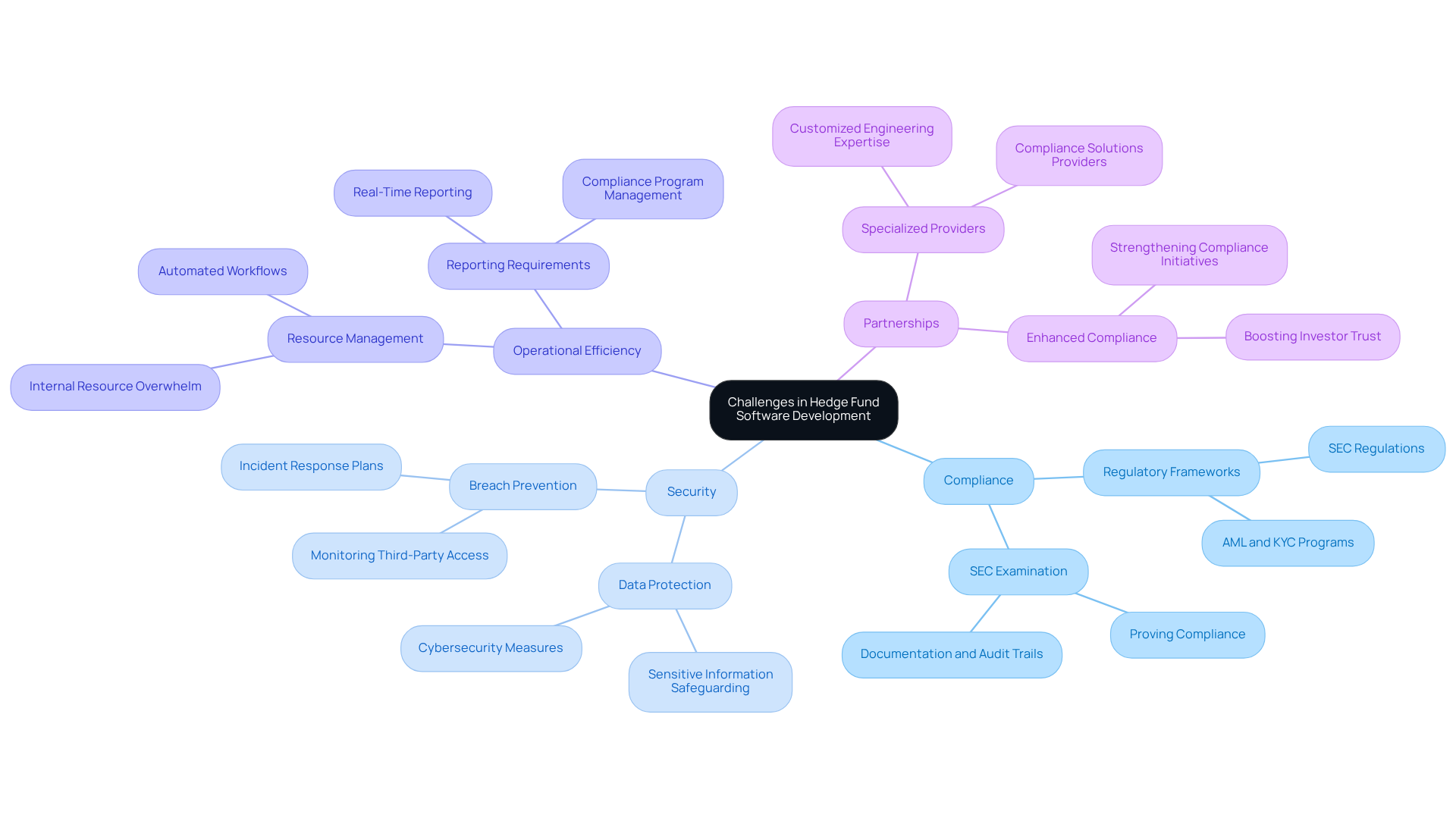 This mindmap illustrates the key challenges hedge funds face in software development. Start at the center with the main topic, then explore each branch to understand specific issues like compliance and security. Each sub-branch provides more detail, showing how these challenges interconnect and the importance of partnerships in overcoming them.