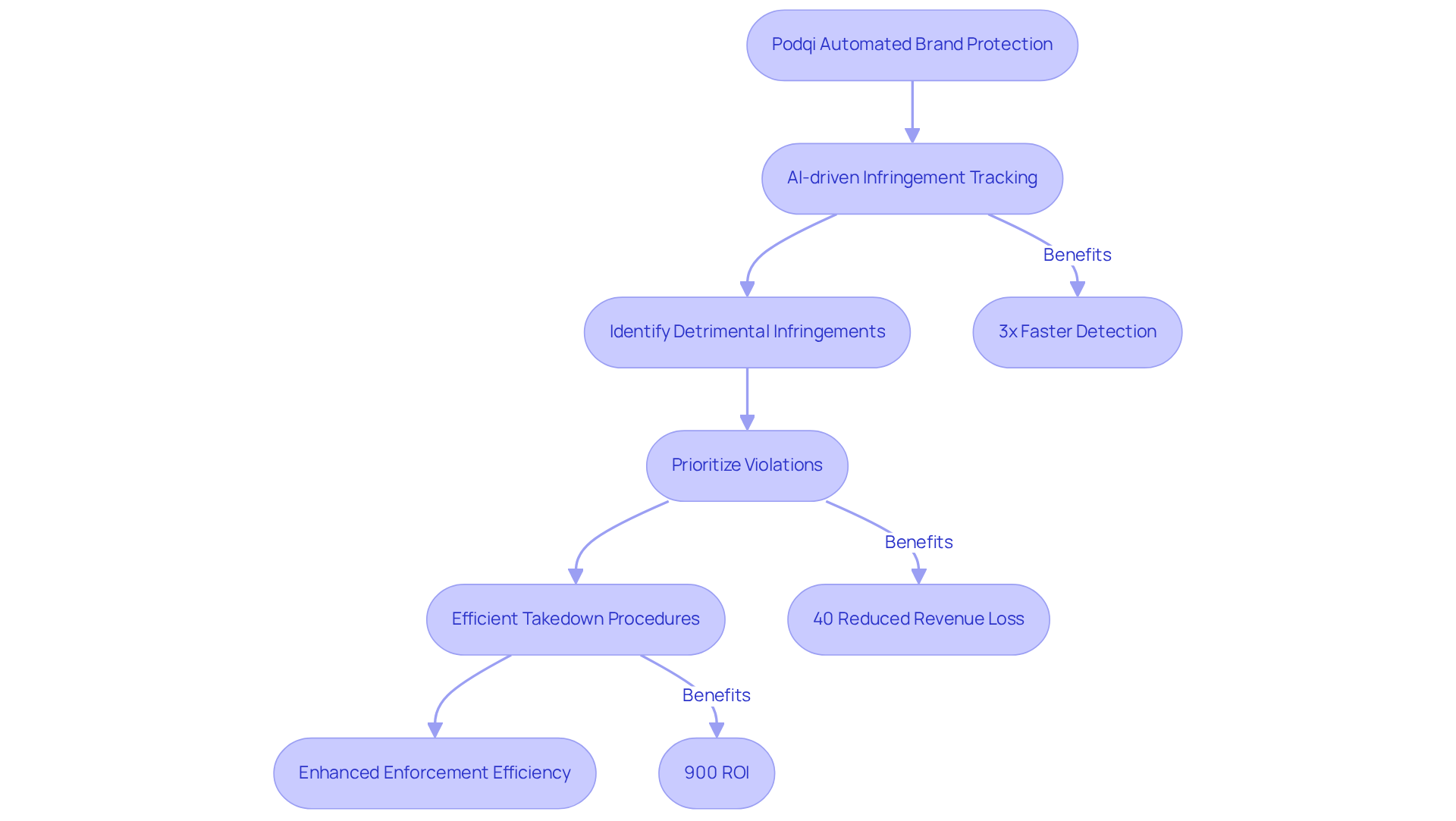 Follow the arrows to understand how Podqi safeguards brands. Each step shows how the platform operates and the positive outcomes for businesses, making it clear how this automated system benefits users.