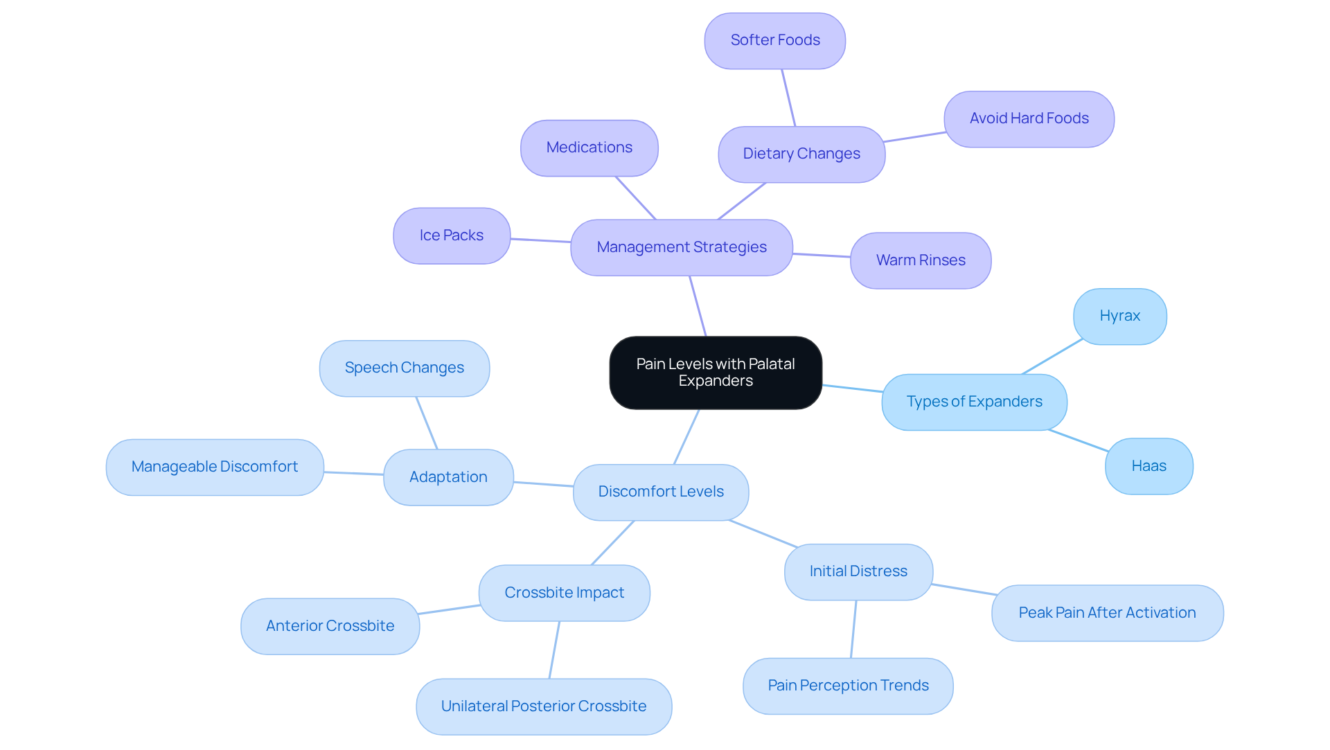 Start at the center with the main topic of pain levels, then explore the branches to see how different factors contribute to discomfort and what can be done to alleviate it.