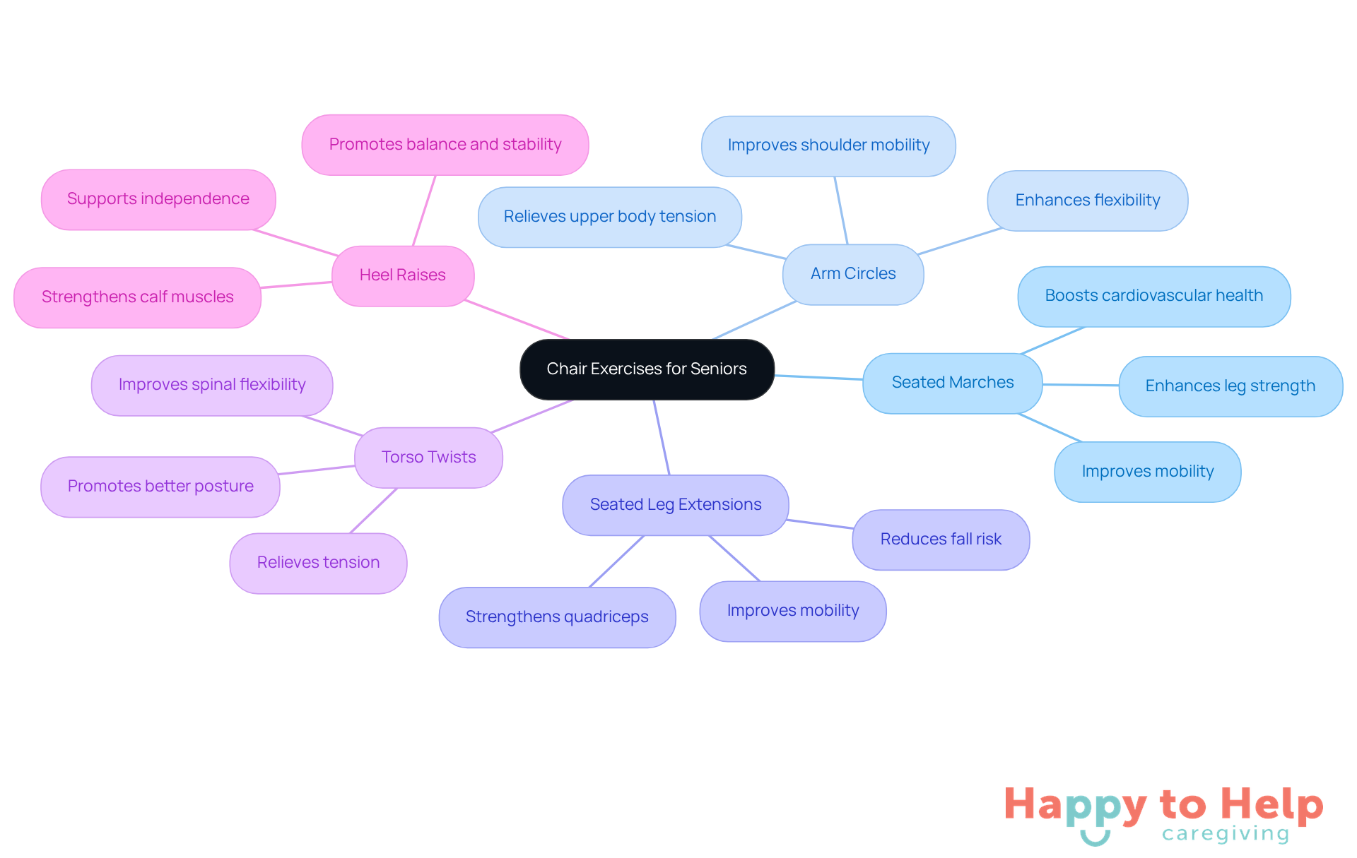 The center shows the main issue of inactivity, and each branch represents a specific exercise. Follow the branches to see how each exercise helps improve health and mobility for seniors.