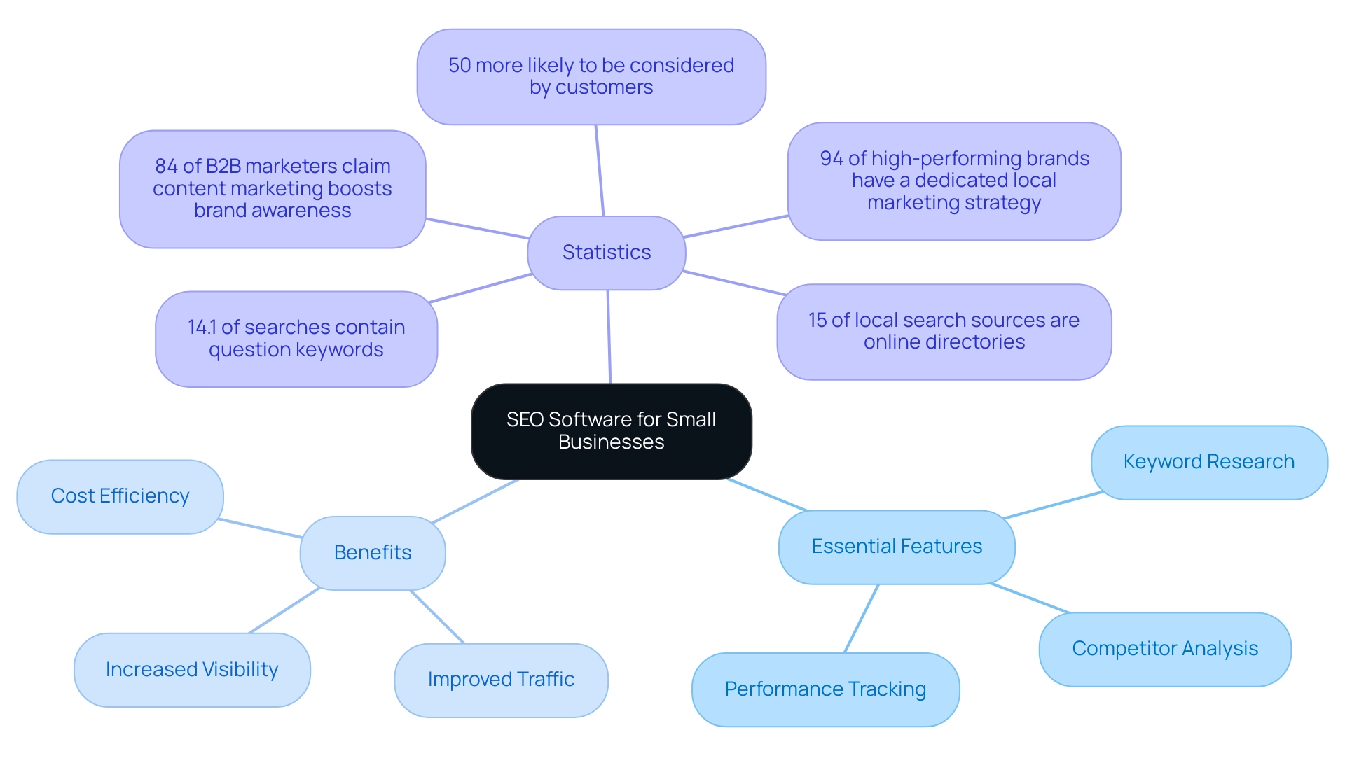 The central node represents SEO Software, with branches for features, benefits, and relevant statistics.