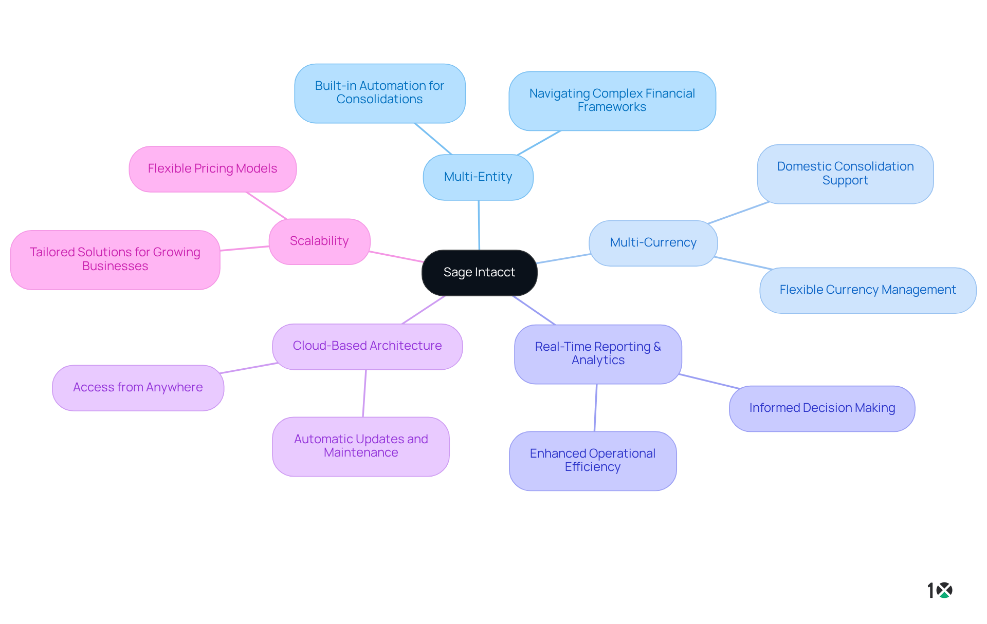 The central node represents Sage Intacct, while the branches show its main features. Each sub-branch highlights how these features benefit organizations looking to grow.