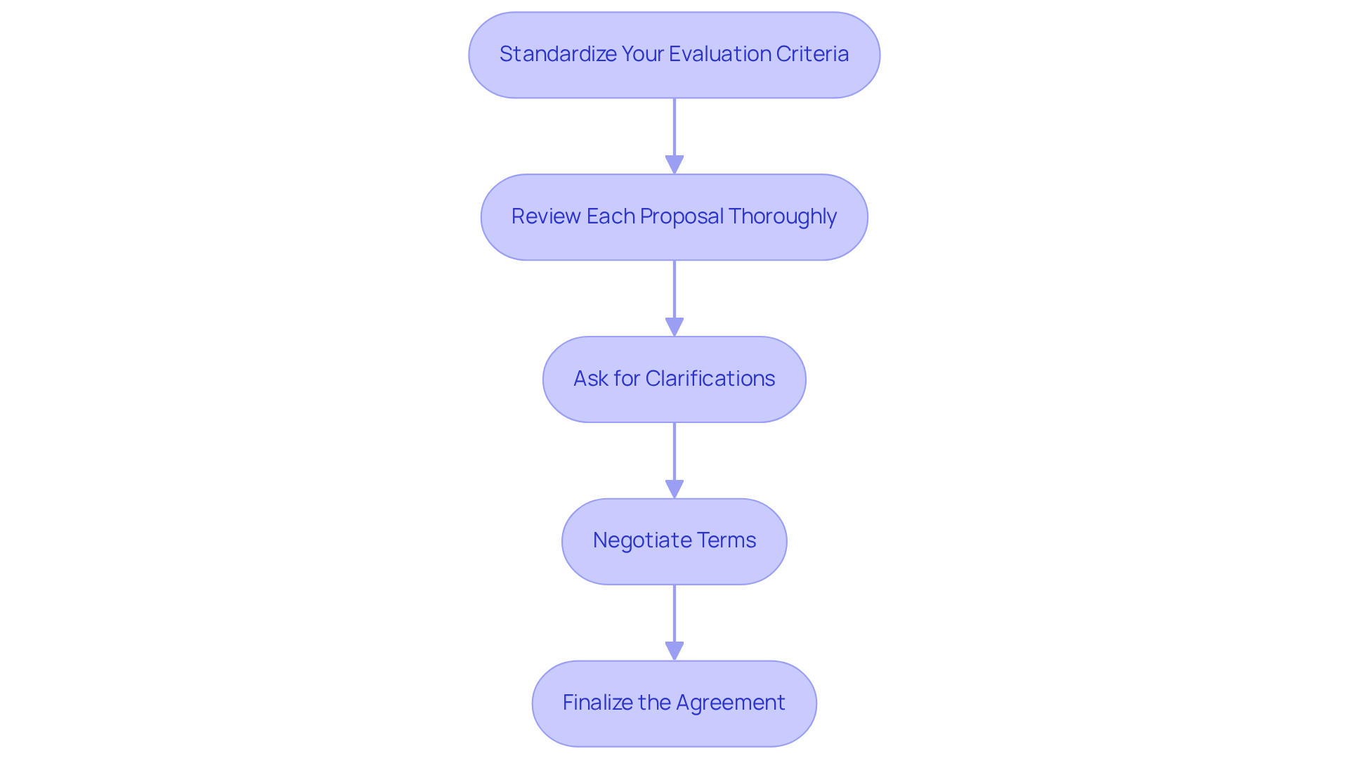 Each box represents a crucial step in the process of selecting an advertising firm. Follow the arrows to see how each step leads to the next, ensuring a thorough and effective evaluation and negotiation.