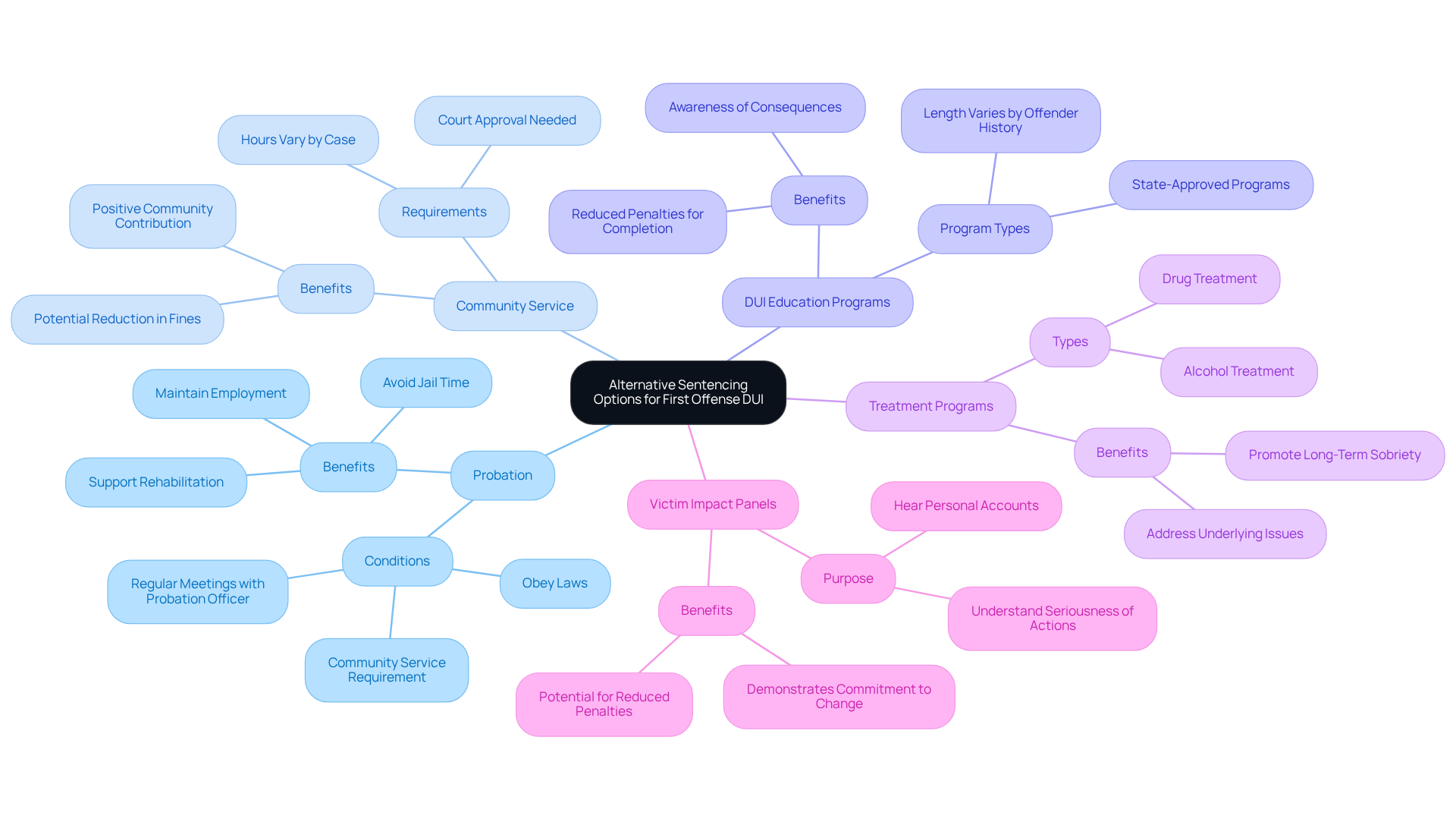 The central node represents the main topic of alternative sentencing. Each branch shows a different option available to offenders, with further details on how each option works and its benefits. This layout helps visualize the choices and their implications for individuals facing a DUI charge.