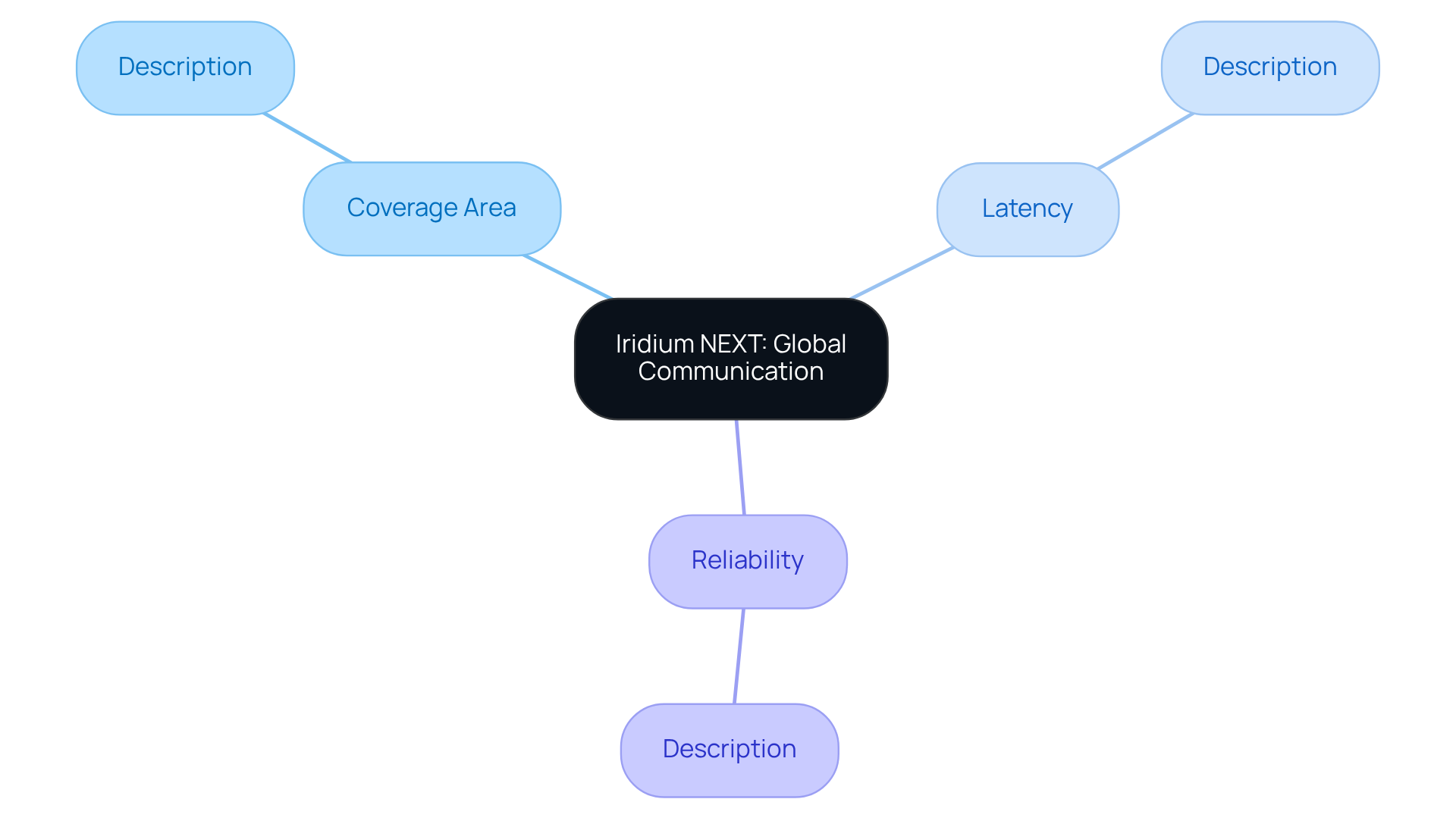 Start at the center with Iridium NEXT, then explore each branch to understand the key metrics that support global communication for telecom firms.
