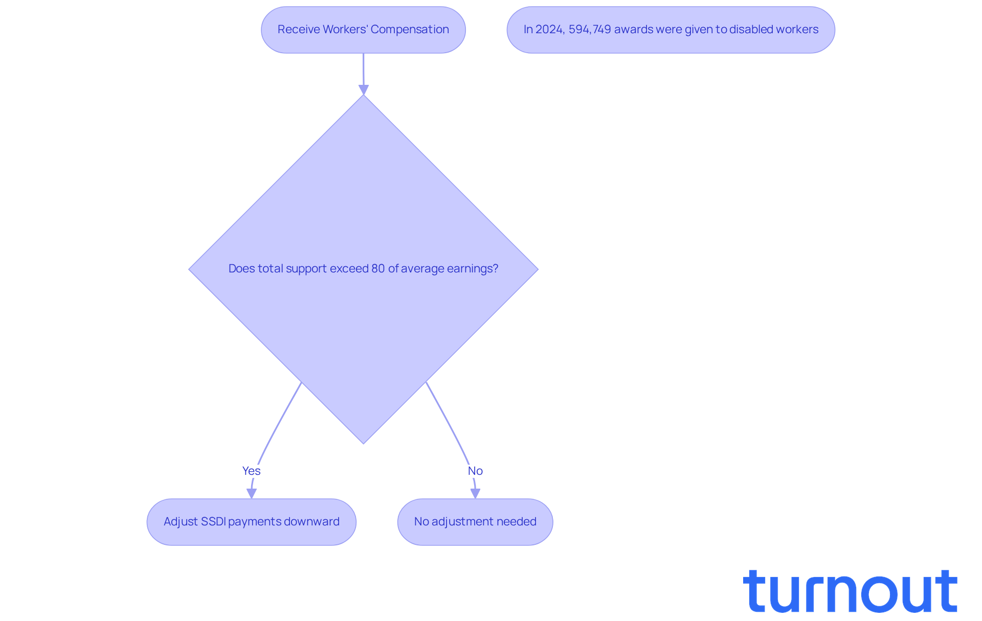 This flowchart shows how receiving workers' compensation can affect your SSDI payments. Follow the arrows to see what happens if your total support exceeds the earnings threshold - adjustments may be necessary! This flowchart shows how receiving workers' compensation can affect your SSDI payments. Follow the arrows to see what happens if your total support exceeds the earnings threshold - adjustments may be necessary!