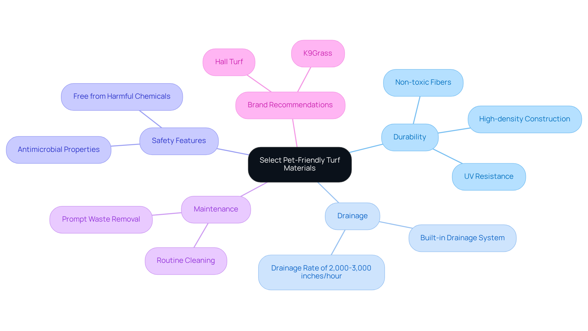 Start at the center with the main topic, then explore each branch to discover important factors to consider when choosing turf for dog kennels. Each branch highlights a different aspect, making it easy to see how they all connect.