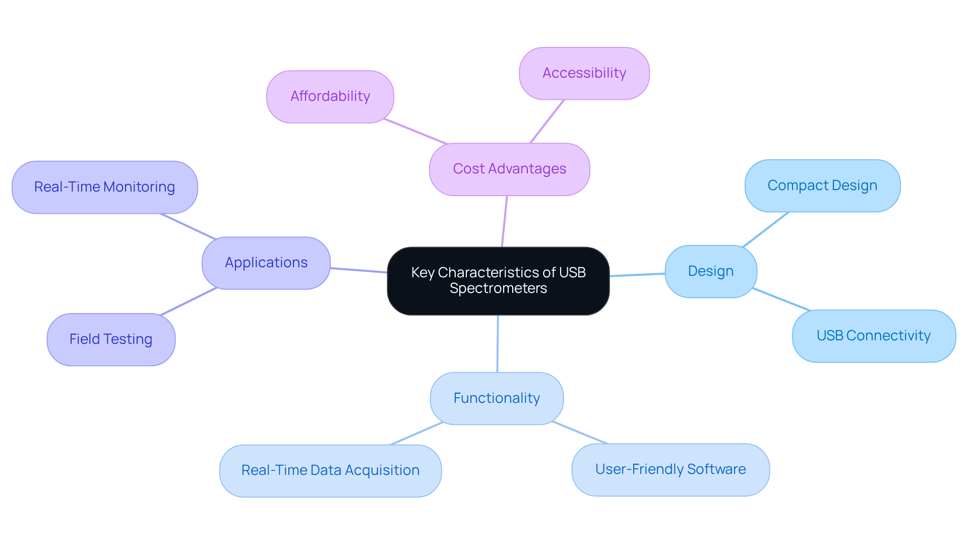 This mindmap starts with the main topic in the center and branches out to show different aspects of USB spectrometers. Each branch represents a key feature or benefit, helping you see how they connect and why they matter. This mindmap starts with the main topic in the center and branches out to show different aspects of USB spectrometers. Each branch represents a key feature or benefit, helping you see how they connect and why they matter.