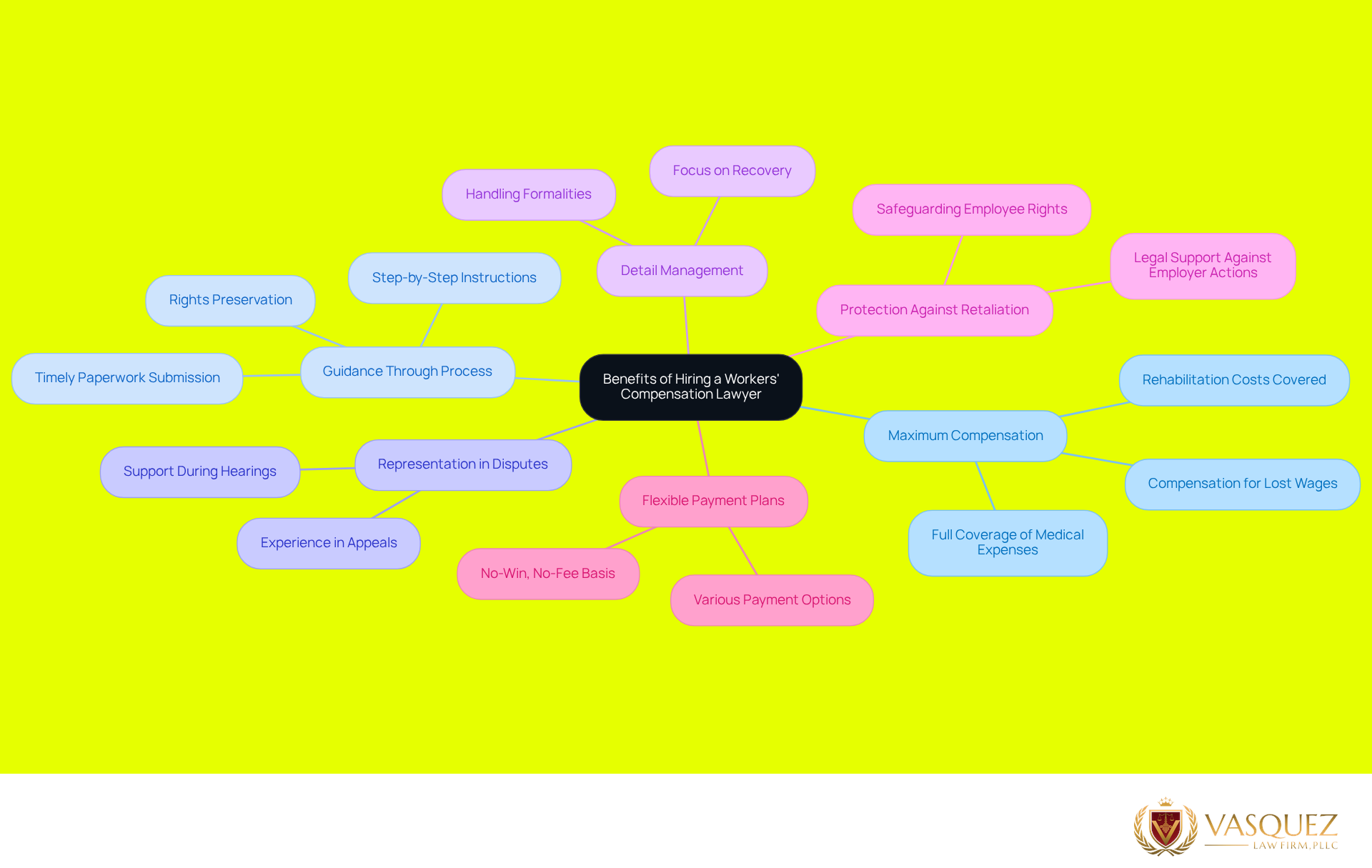This mindmap shows the main benefits of hiring a workers' compensation lawyer. Each branch represents a different advantage, helping you see how each one contributes to your overall recovery and legal support. Follow the branches to understand how these benefits work together to protect your rights and improve your chances of receiving the compensation you deserve.