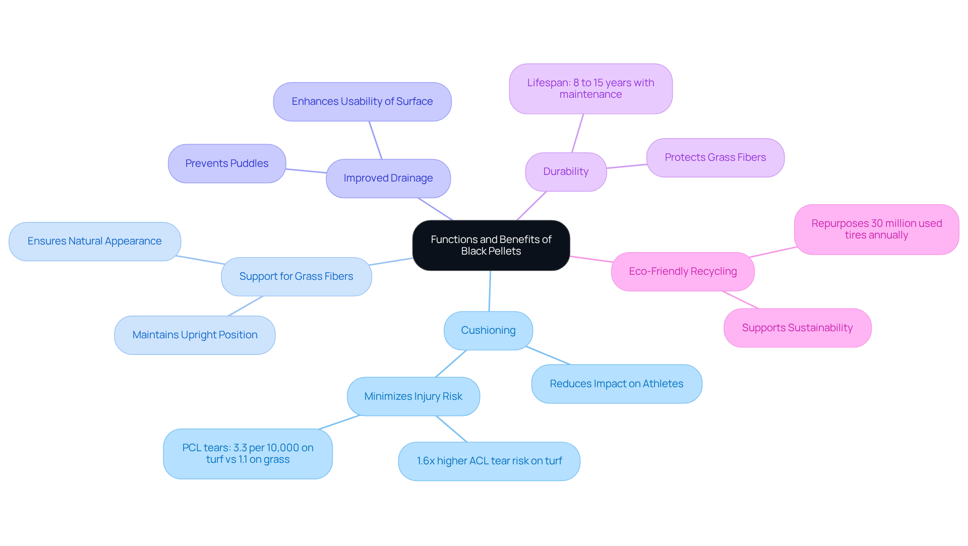 This mindmap starts with the main topic in the center and branches out to show the various functions of black pellets. Each branch represents a specific benefit, and the sub-branches provide additional details or statistics. This layout helps you see how each function contributes to athlete safety and surface durability.