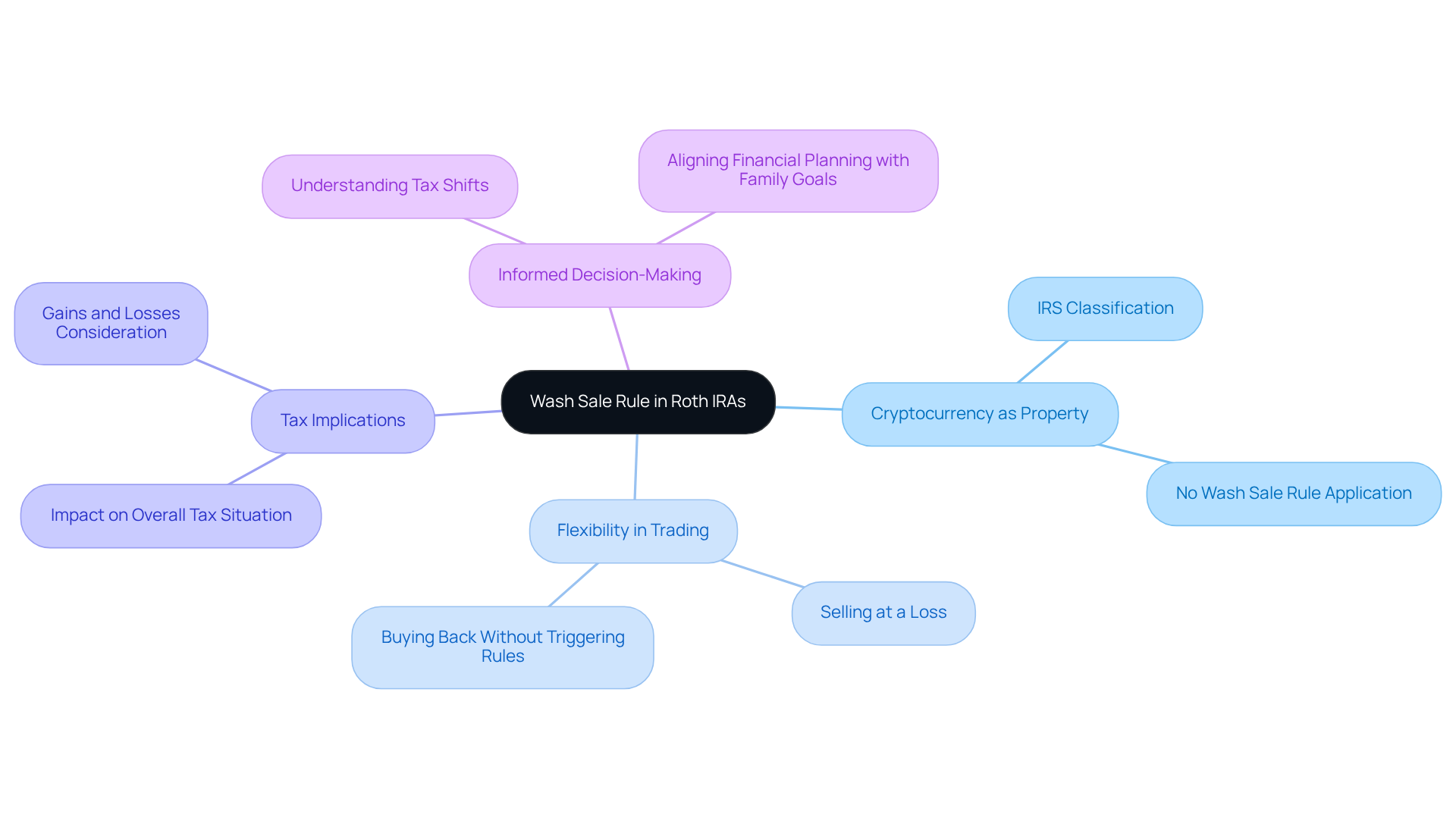 10 Key Insights on Wash Sale Roth IRA Rules for Young Families - Bright  Advisers
