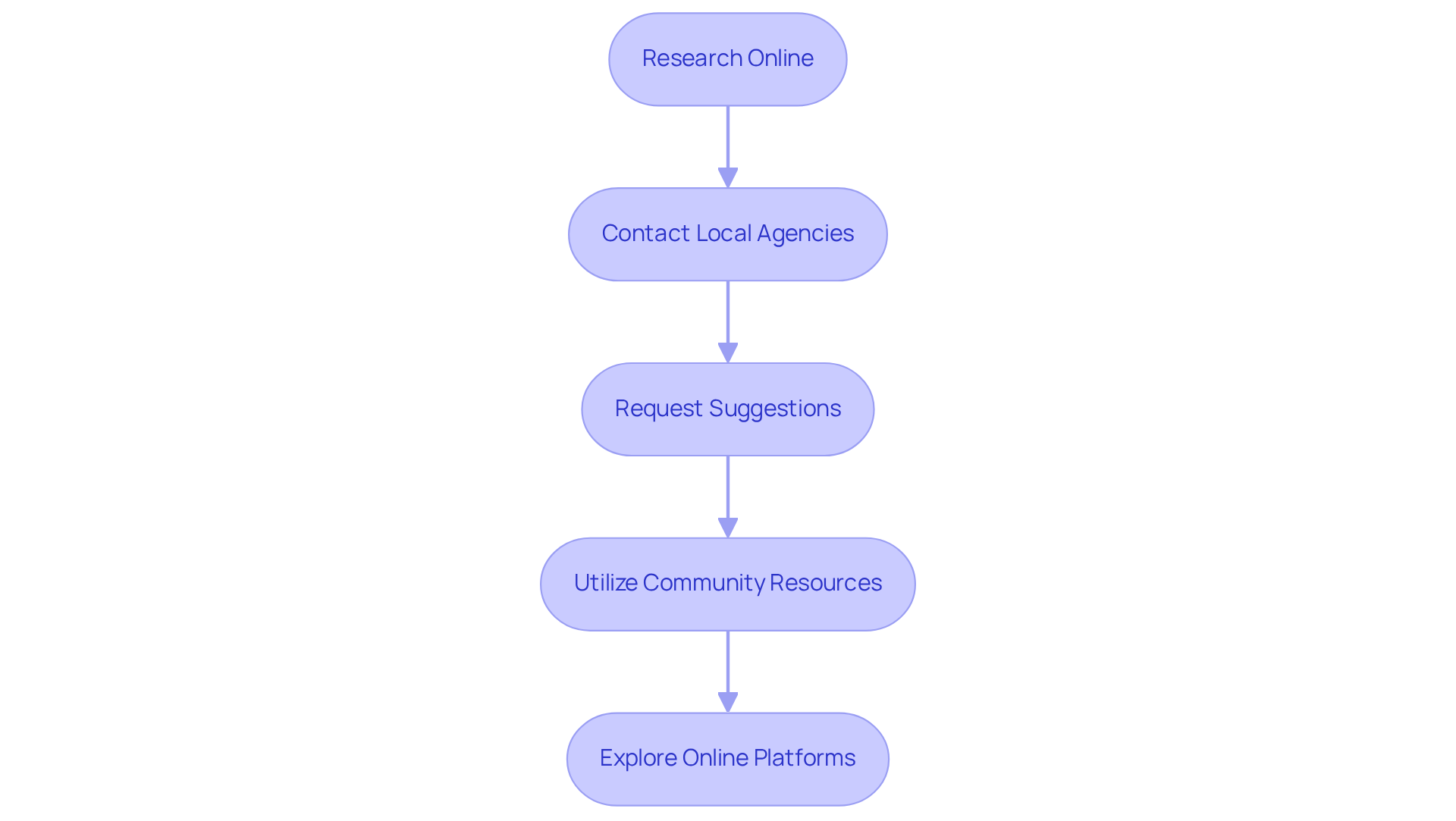 Each box represents a step you can take to find elder care assistance. Follow the arrows to see the order in which you can approach this task, making it easier to manage.