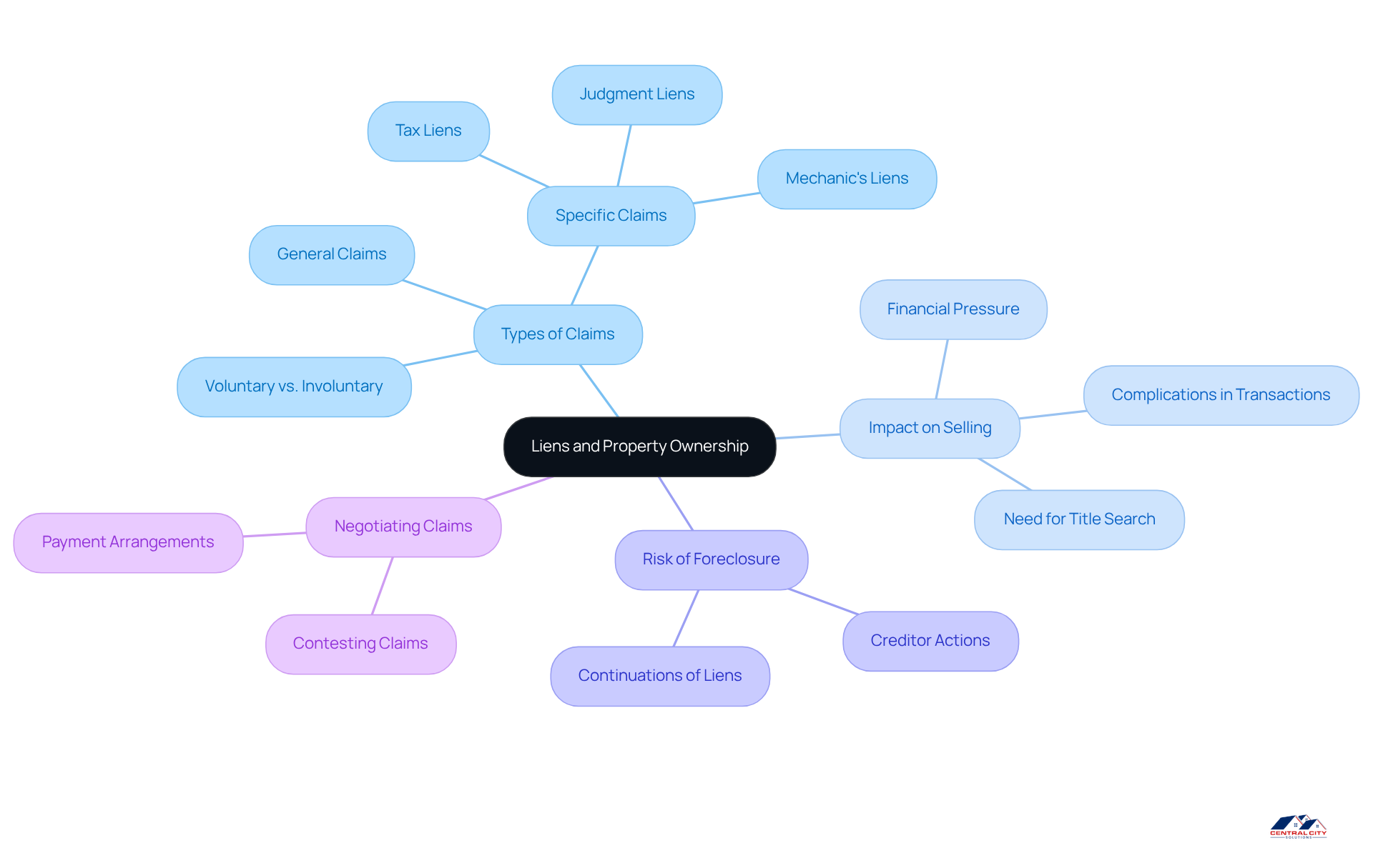 Start at the center with the main topic of liens, then follow the branches to explore different types of claims and their effects on property ownership. Each branch leads to more detailed information about how these claims can influence real estate transactions. Start at the center with the main topic of liens, then follow the branches to explore different types of claims and their effects on property ownership. Each branch leads to more detailed information about how these claims can influence real estate transactions.