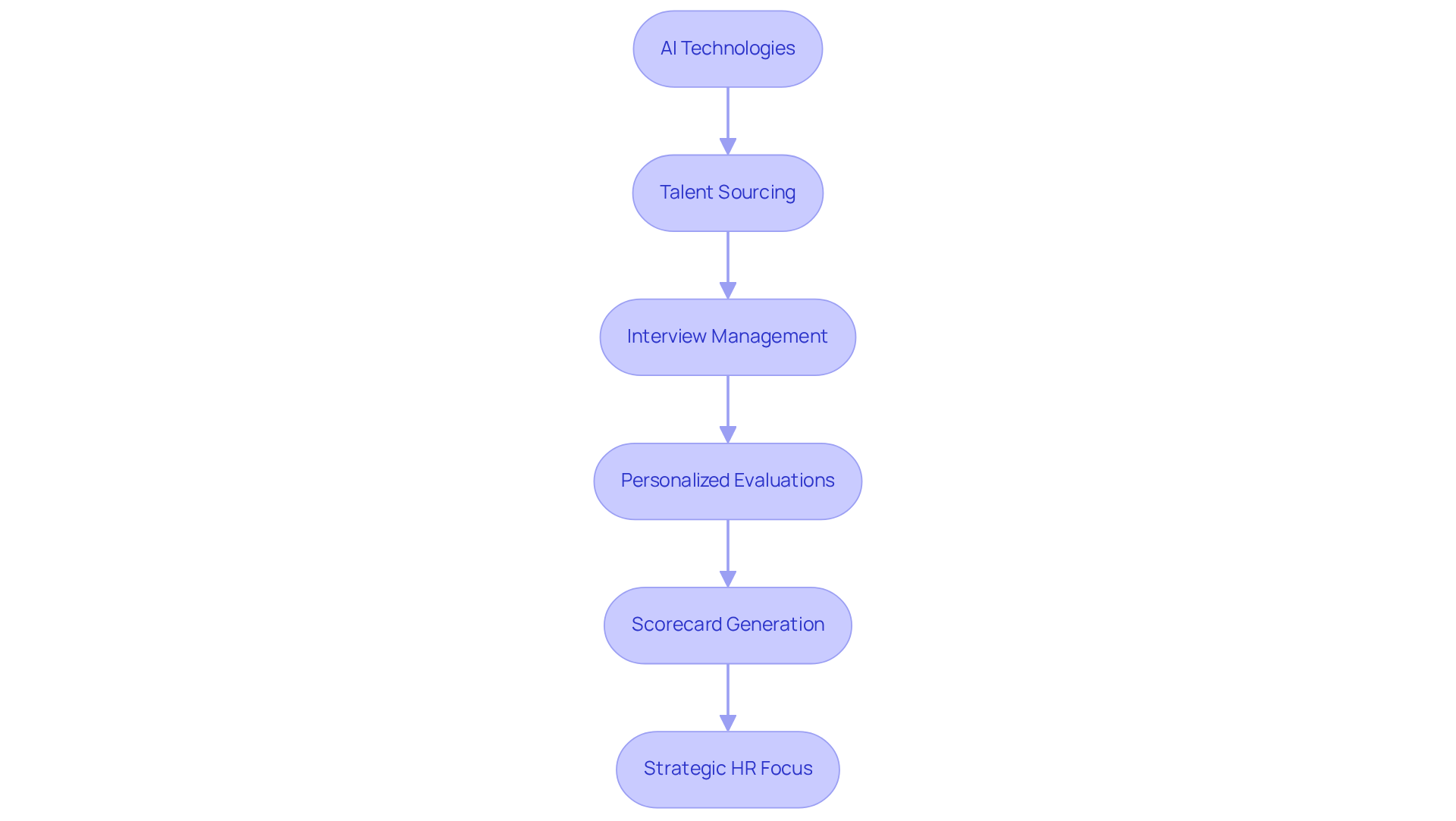 Each box represents a step in the recruitment process enhanced by AI. Follow the arrows to see how AI improves efficiency and effectiveness at each stage.