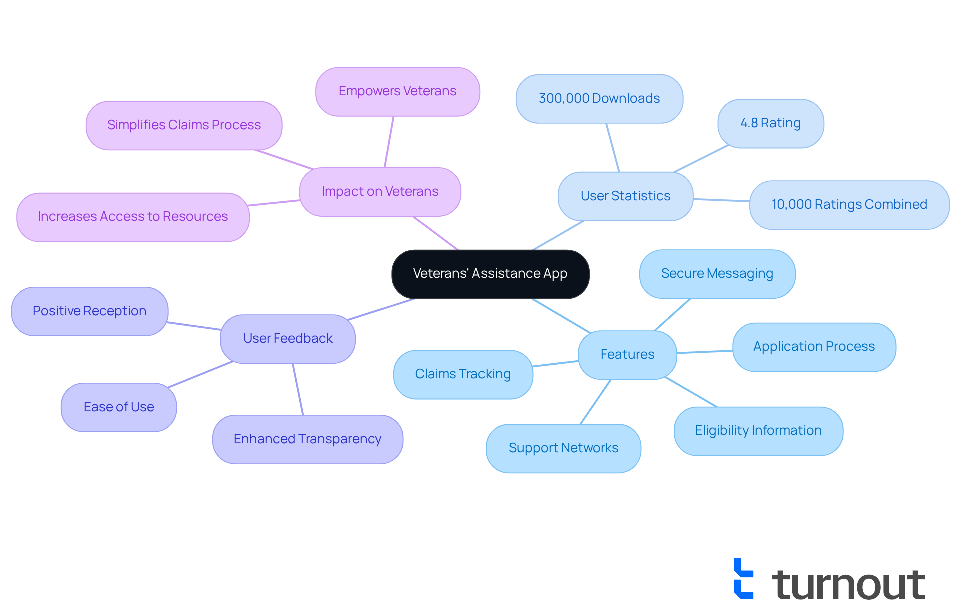 The central node represents the app, with branches showing its features, user statistics, feedback, and its overall impact on veterans seeking assistance.