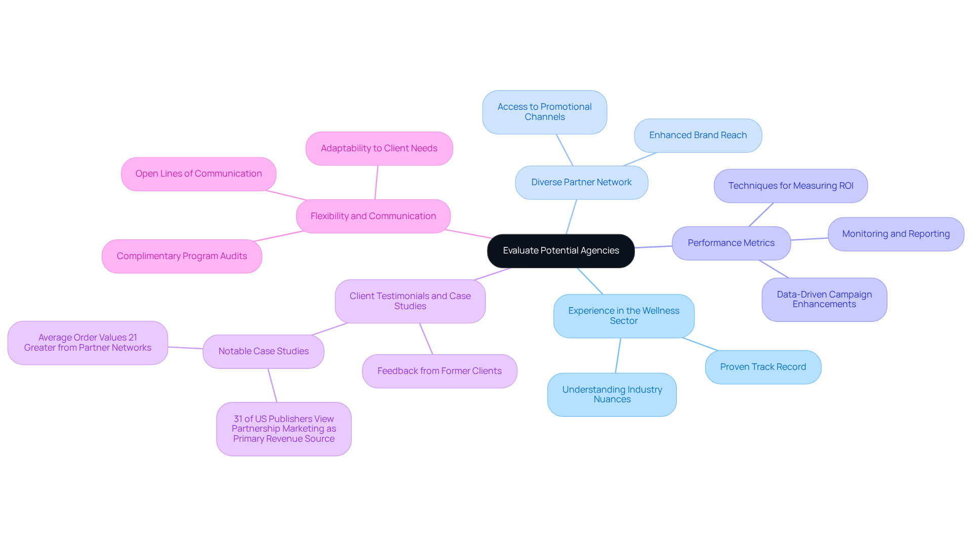 This mindmap starts with the main idea of evaluating agencies at the center. Each branch represents a key criterion to consider, and you can follow the branches to see more details about each one. The colors help differentiate the criteria, making it easier to understand how they relate to the overall goal of selecting the right agency. This mindmap starts with the main idea of evaluating agencies at the center. Each branch represents a key criterion to consider, and you can follow the branches to see more details about each one. The colors help differentiate the criteria, making it easier to understand how they relate to the overall goal of selecting the right agency.