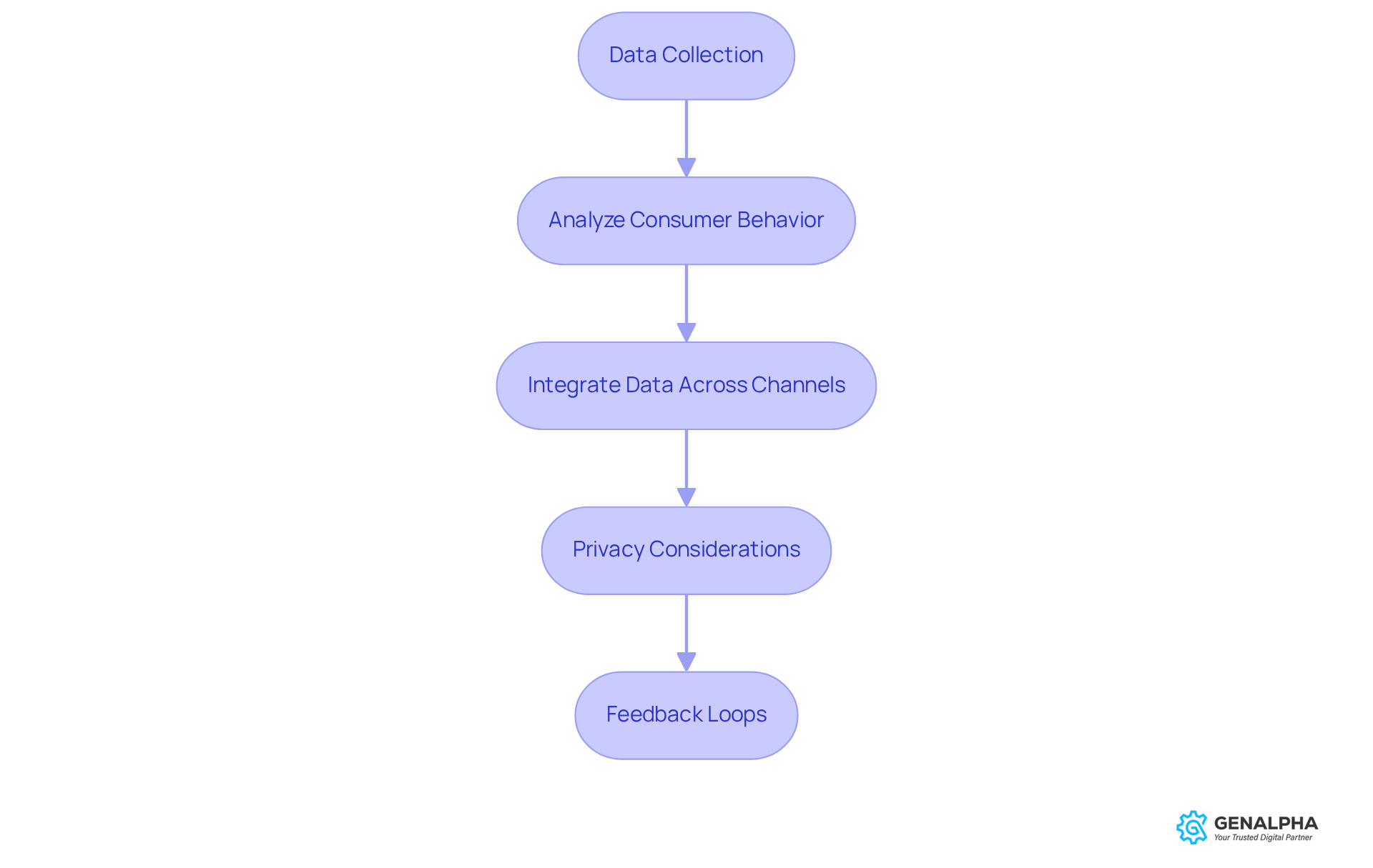 Each box represents a step in the process of using customer data to improve personalization. Follow the arrows to see how each step connects and builds on the previous one, leading to better customer relationships.