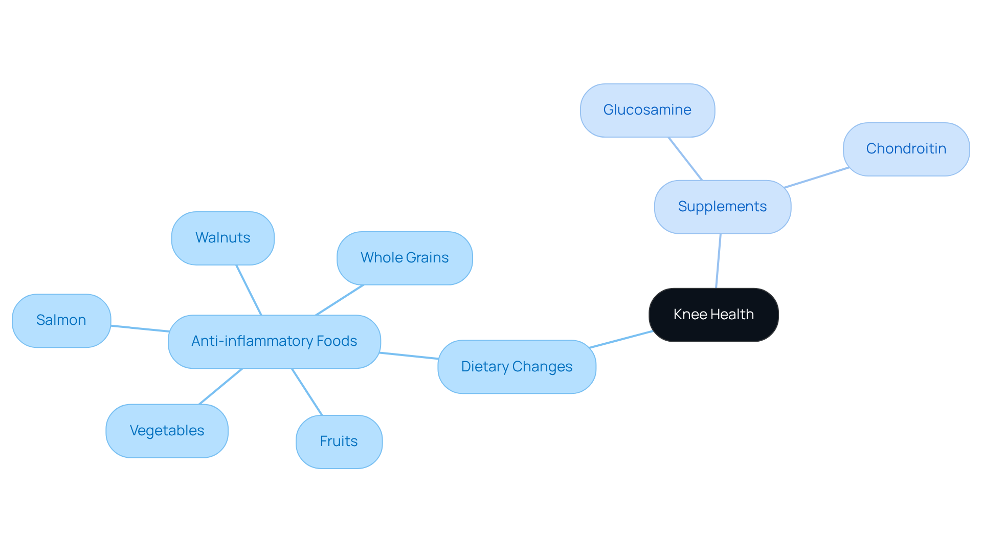 The central node represents knee health, while the branches show how specific foods and supplements can help improve joint comfort and mobility. Each branch highlights a different aspect of dietary choices that contribute to overall joint wellness.