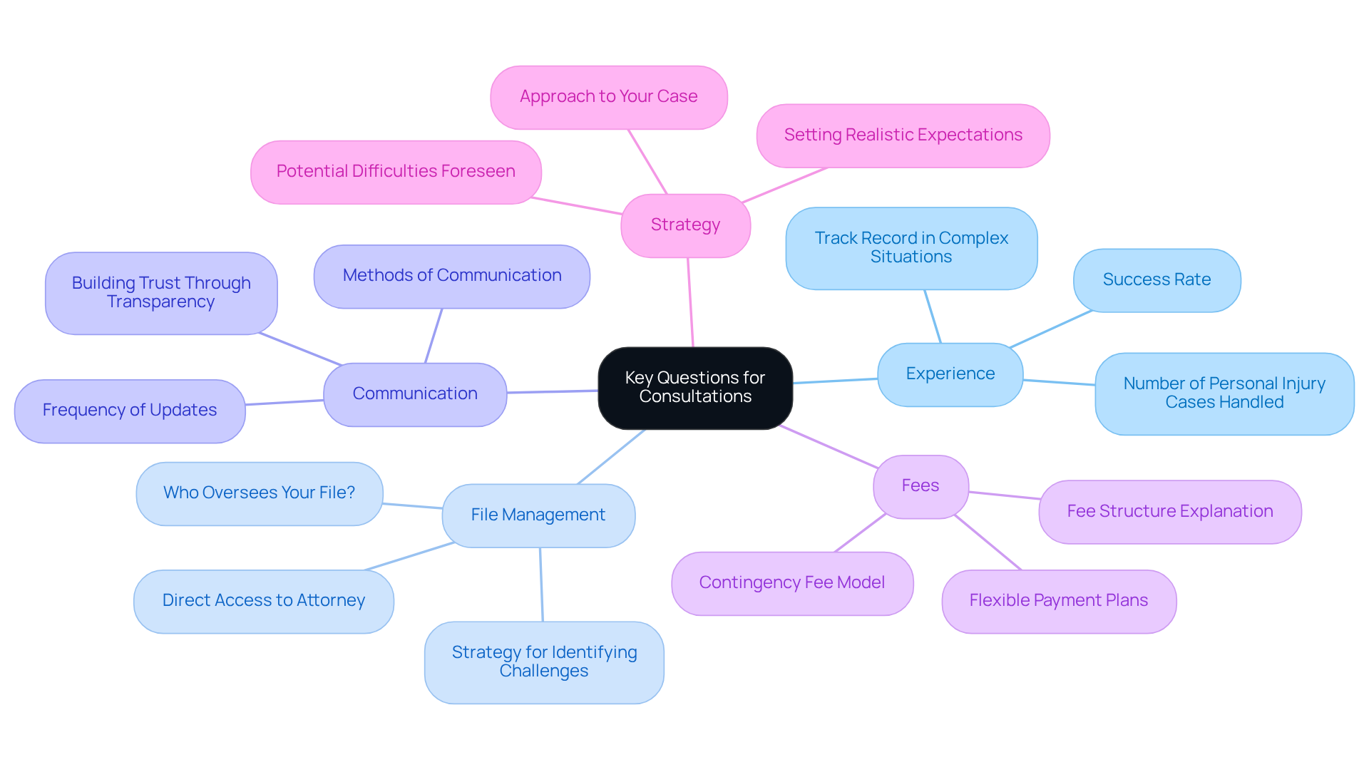 Begin at the center with the main topic of consultation questions, then follow the branches to explore each category and the specific inquiries that can help you choose the right lawyer.