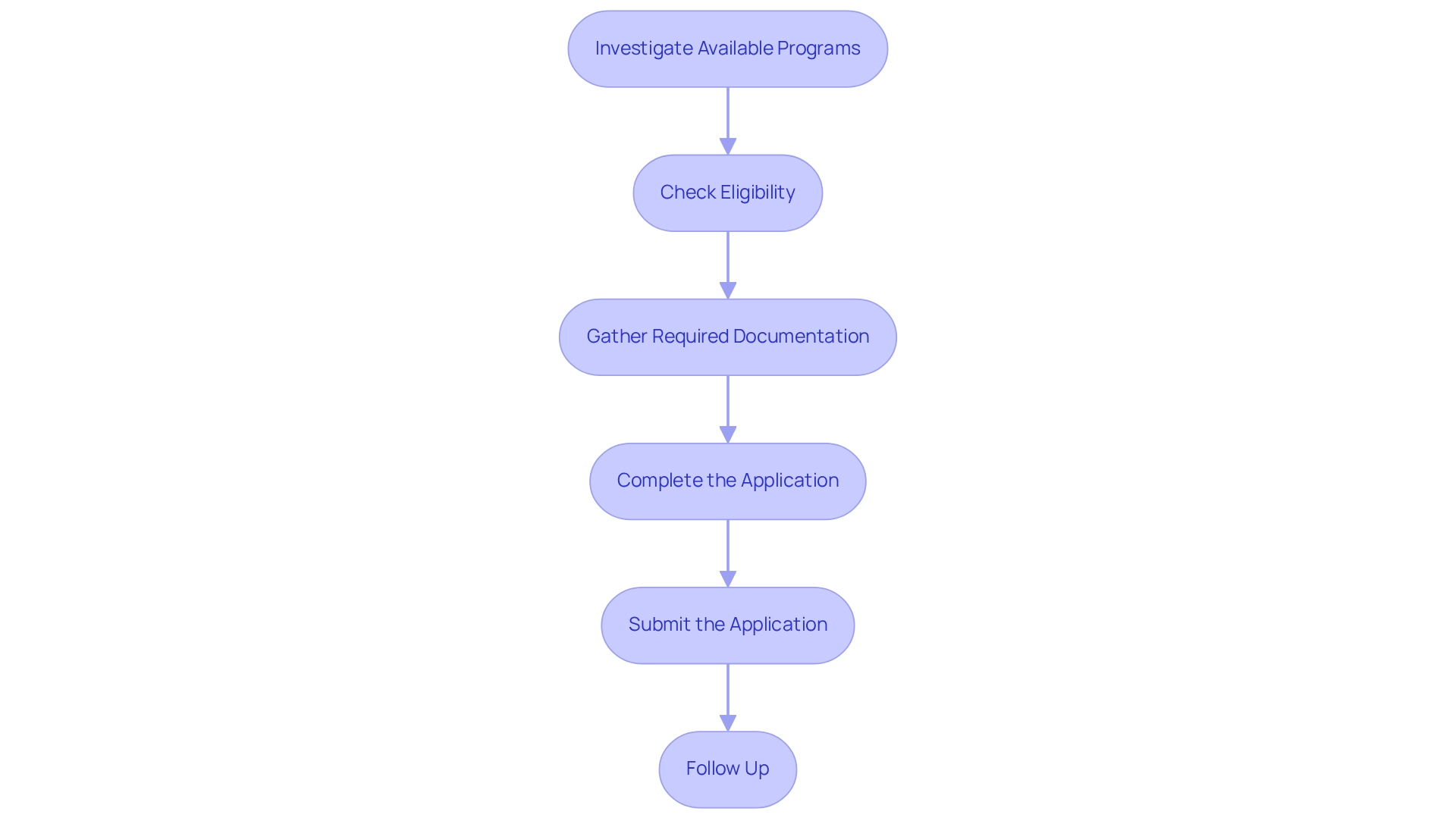 Each box represents a step in the application journey for caregiver support. Follow the arrows to see how to navigate from finding programs to submitting your application and following up. Each box represents a step in the application journey for caregiver support. Follow the arrows to see how to navigate from finding programs to submitting your application and following up.