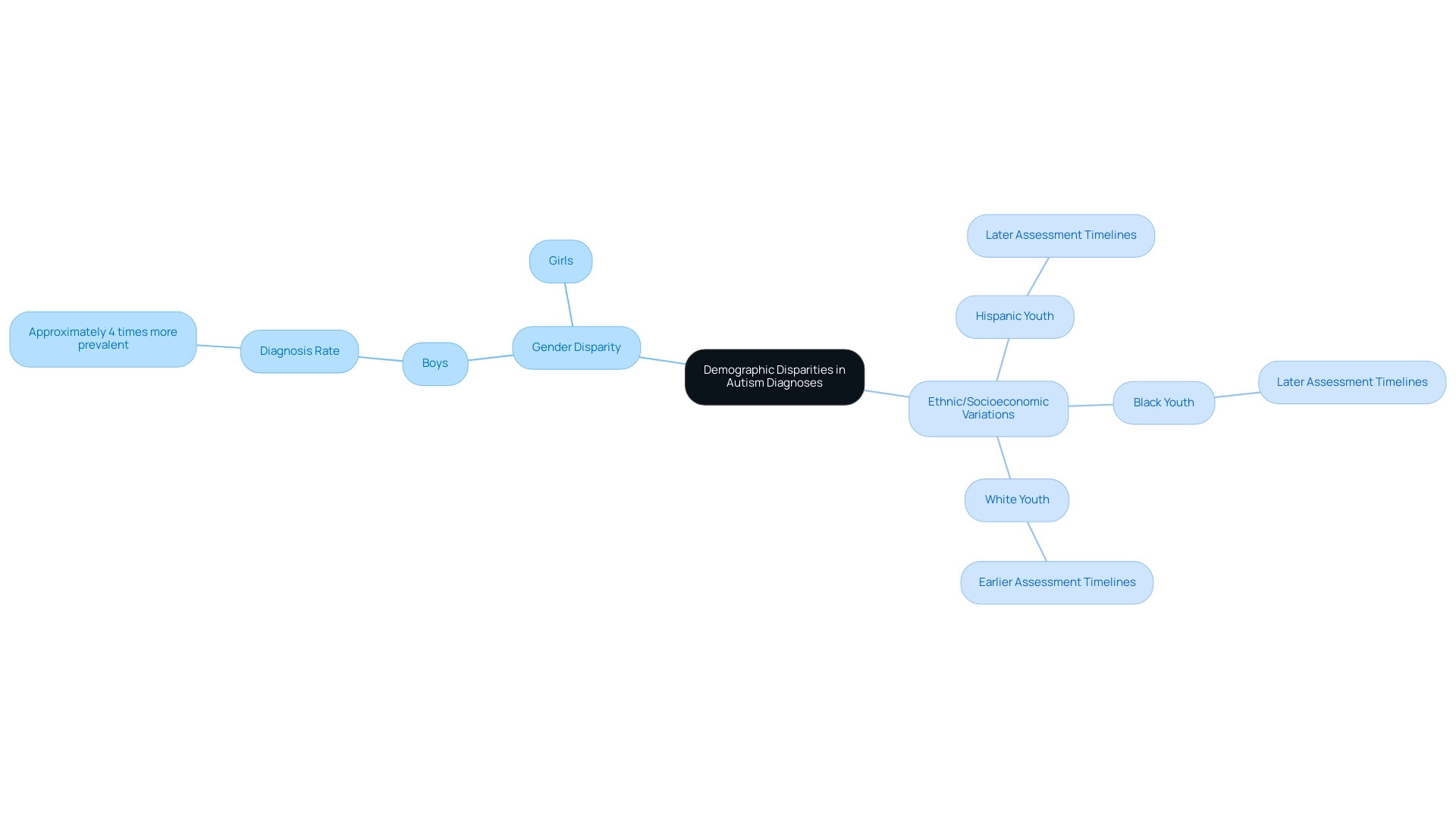 The central node represents the overall topic, with branches indicating different demographic factors, highlighting disparities in autism diagnosis rates.