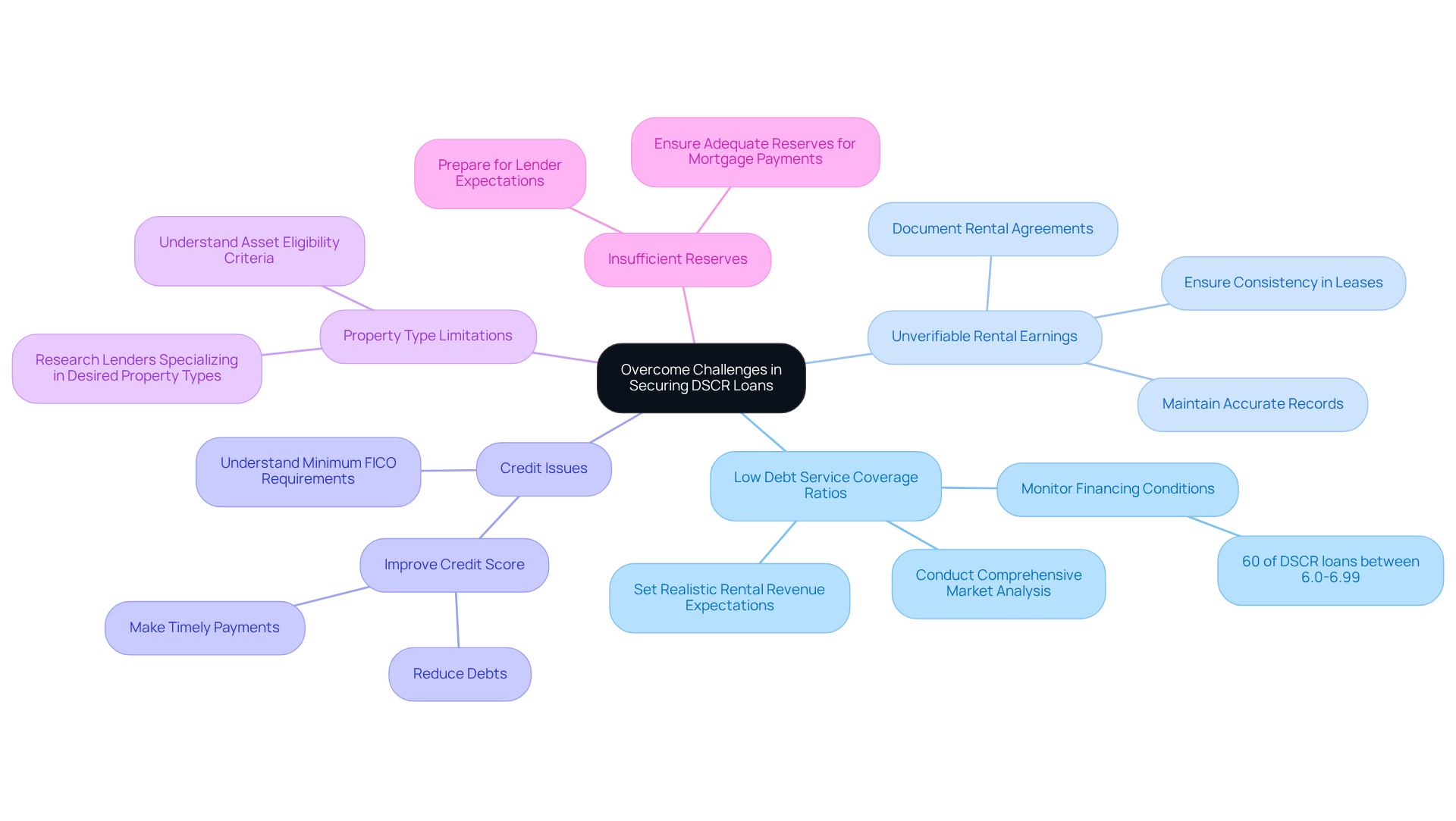 The central node represents the main topic, while each branch highlights a specific challenge. Follow the branches to explore detailed points and strategies for overcoming each challenge.