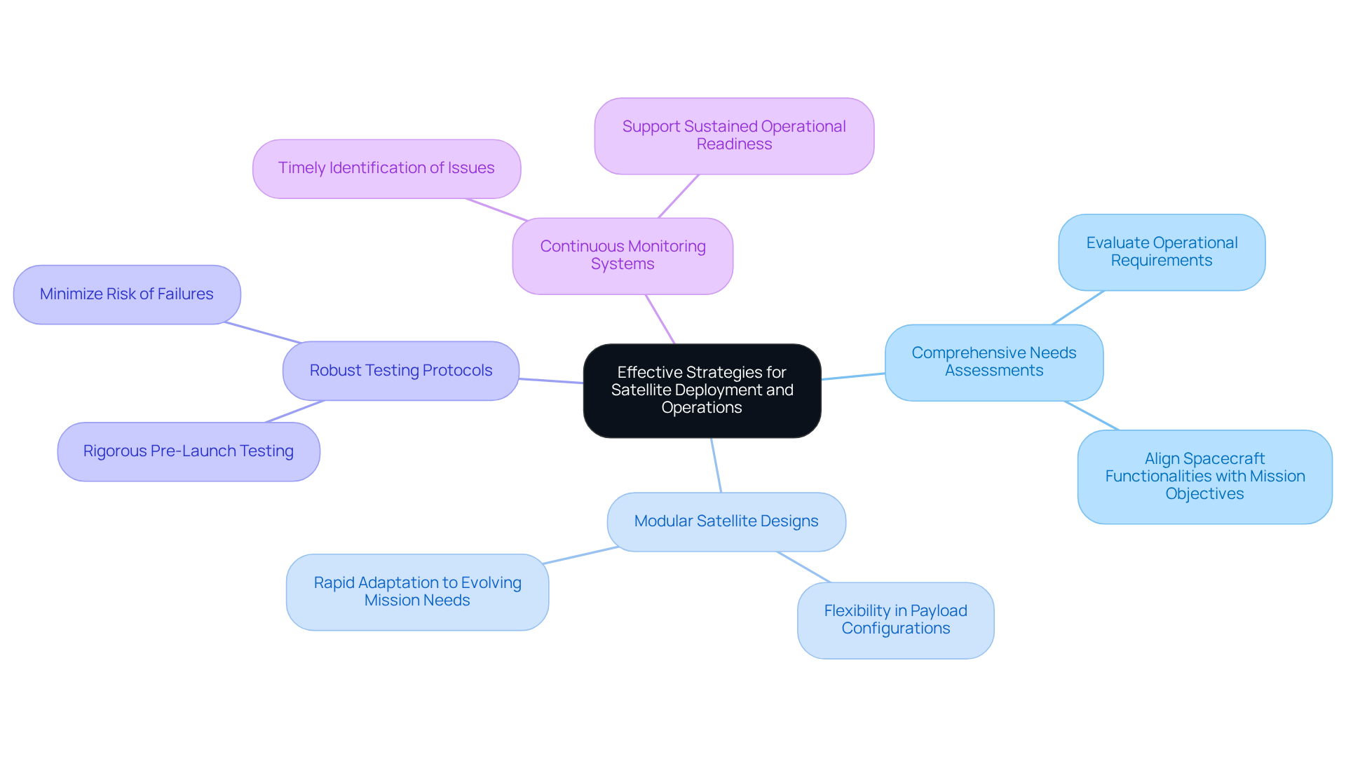 The central node represents the main theme, while the branches show different strategies. Each strategy can have its own details, helping you understand how they contribute to successful satellite operations.