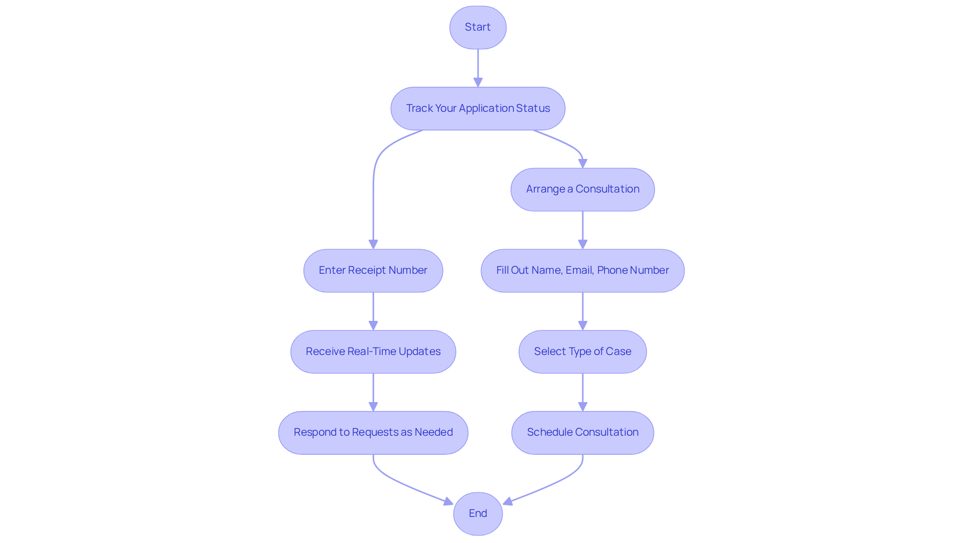 Follow the arrows to see the steps you need to take for tracking your application and arranging a consultation — each step is part of a process designed to keep you informed and supported.