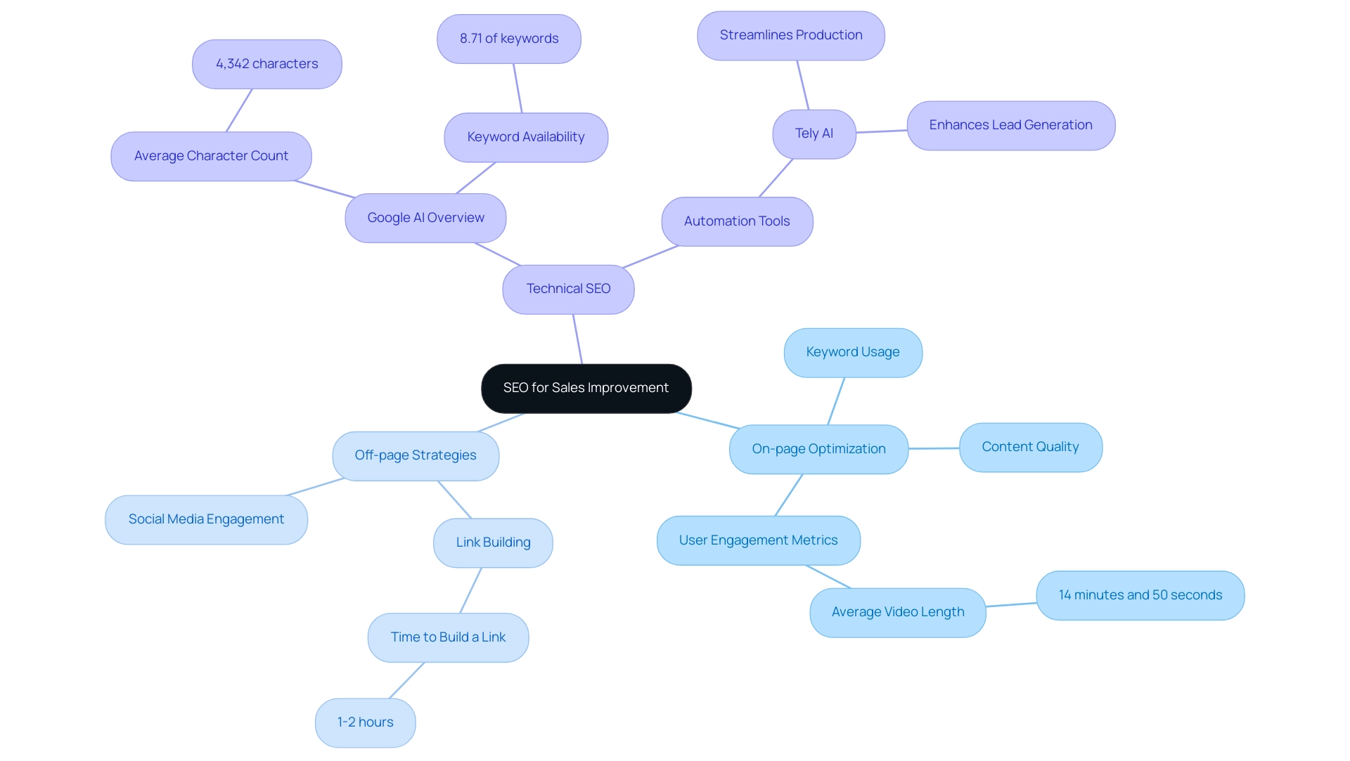 The central node represents SEO's role in sales improvement, with branches showing the three key components and their respective sub-strategies.